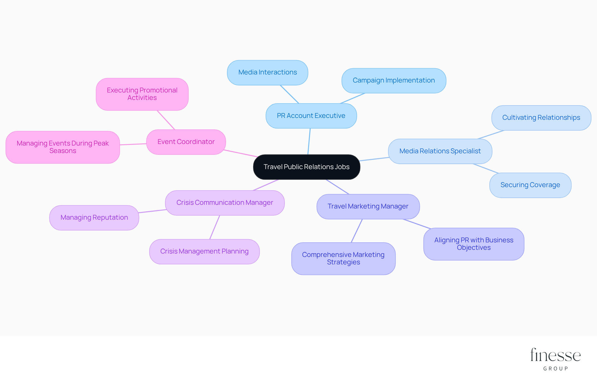 The central node represents the overall category, while each branch highlights a specific job role and its key responsibilities. Follow the branches to see how each role contributes to the travel PR industry.