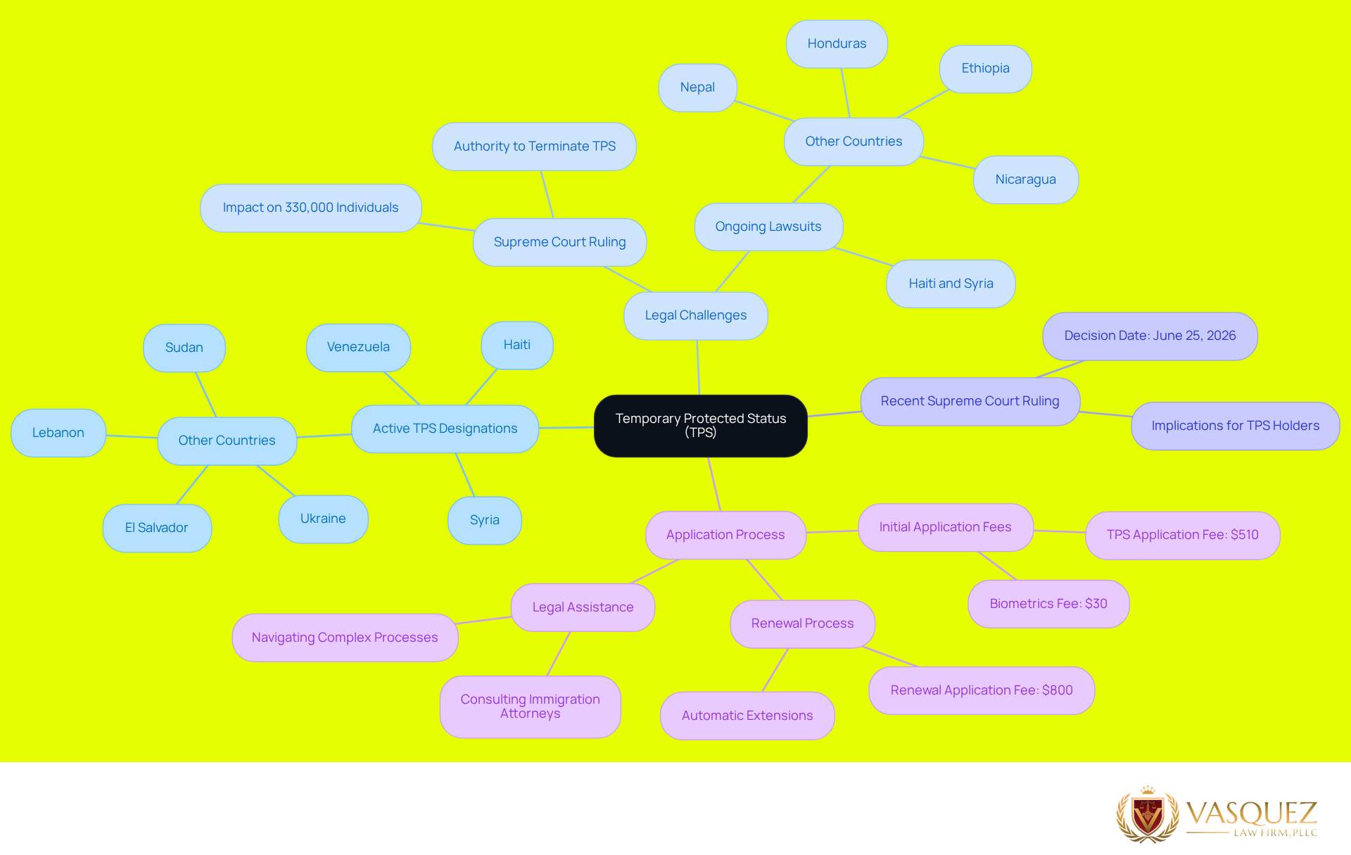 This mindmap starts with the main concept of Temporary Protected Status (TPS) at the center. Each branch represents a different aspect of TPS, such as the countries involved, legal challenges, and the application process. Follow the branches to explore how these elements connect and impact individuals with TPS.