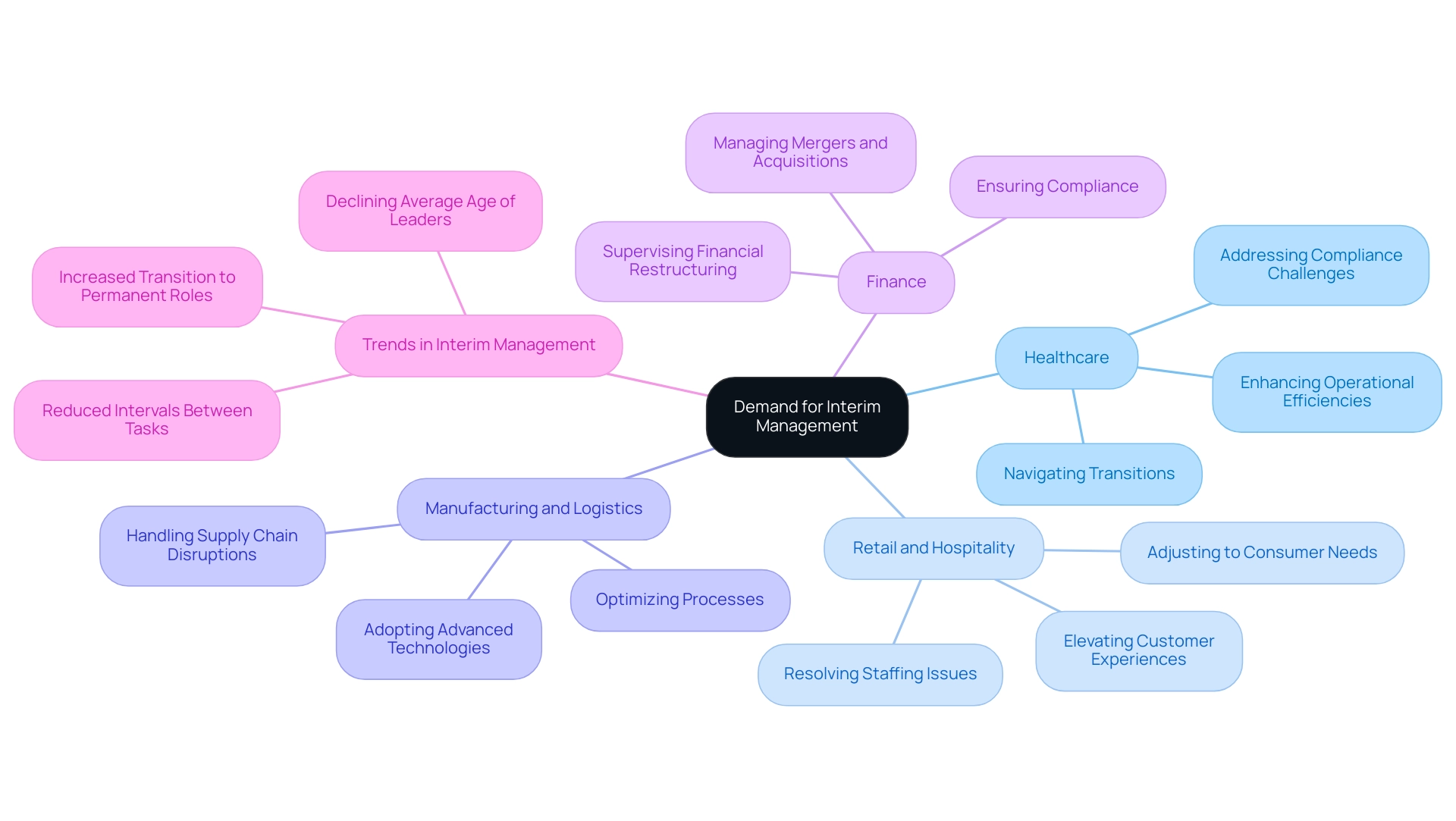 The central node represents the overall demand for interim management, with branches for each industry highlighting specific contributions and trends related to temporary leadership.