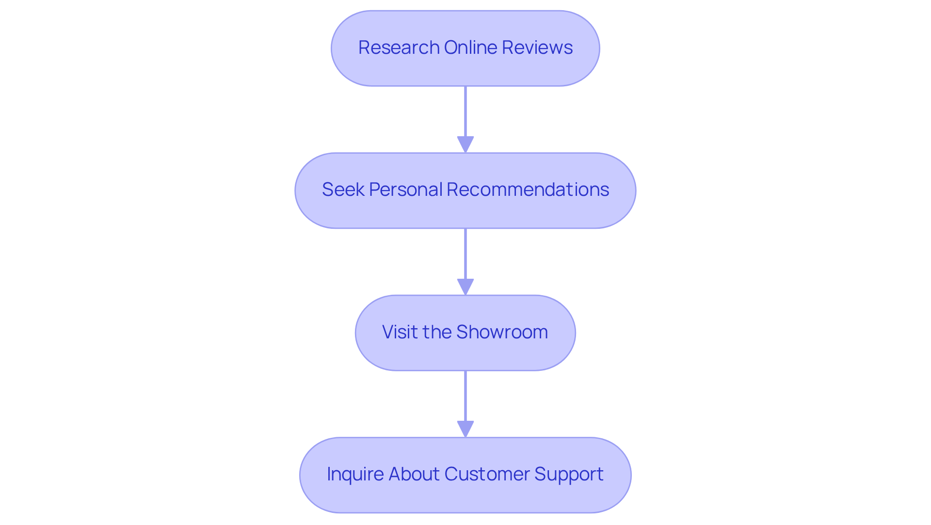 Follow the arrows to see the steps you should take to evaluate a dealership. Each box represents a key action to help you make an informed choice about renting a Cadillac LYRIQ.