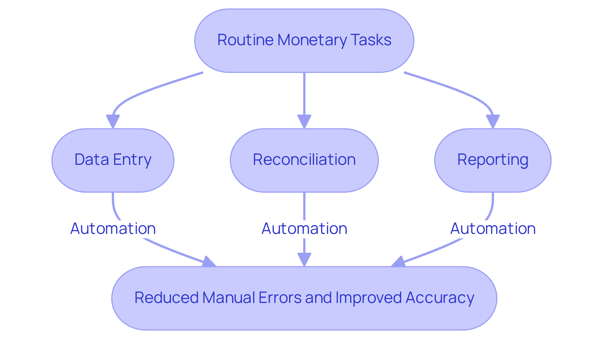 Follow the arrows to see how automating each task leads to fewer errors and better financial accuracy. Each step shows how adaptive AI enhances the process.