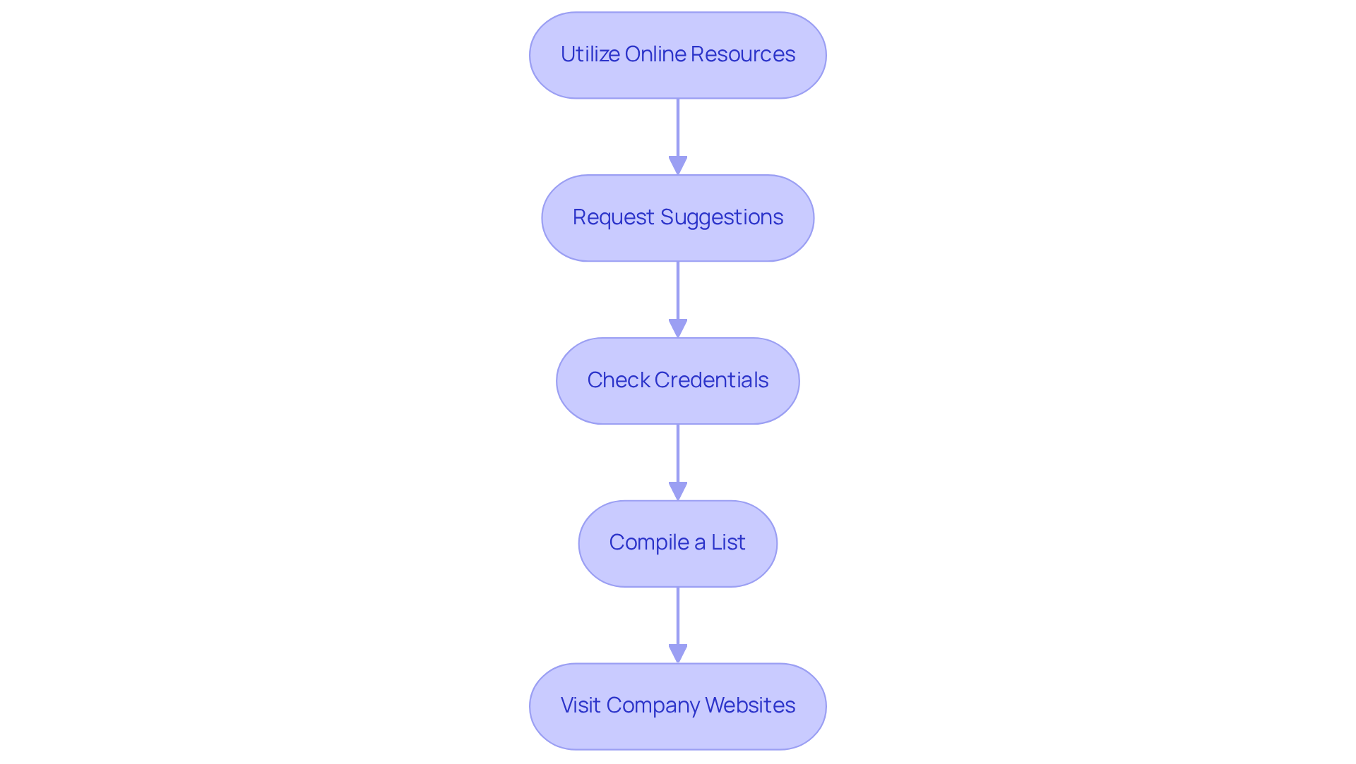 Each box represents a step you should take when researching property management companies. Follow the arrows to see the order in which to complete these steps for effective research.