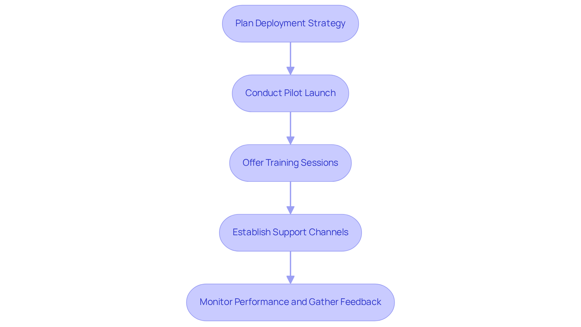 Each box represents a crucial step in the software deployment process. Follow the arrows to see how each step leads to the next, ensuring a smooth launch and ongoing support for users.