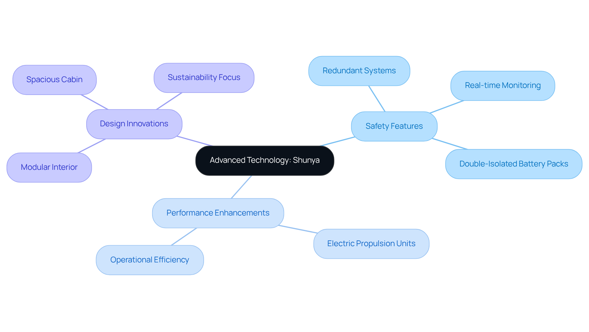 The central node represents the main topic, while the branches show key features and innovations. Each color-coded branch helps you easily identify different aspects of the aircraft's technology.