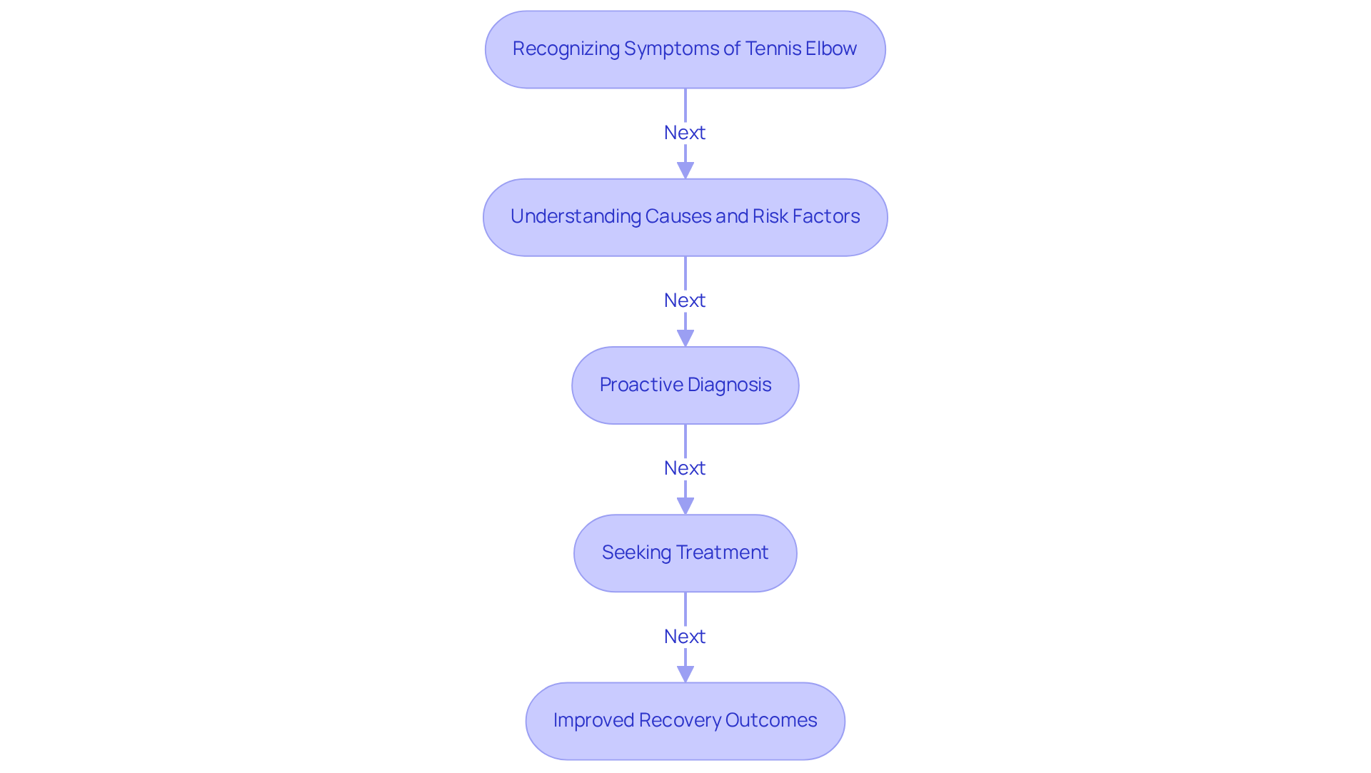 This flowchart guides you through the process of managing tennis elbow. Start by recognizing symptoms, then understand the causes and risks. Follow the path to proactive diagnosis and seeking treatment, leading to better recovery outcomes. Each step is crucial for taking control of your health! This flowchart guides you through the process of managing tennis elbow. Start by recognizing symptoms, then understand the causes and risks. Follow the path to proactive diagnosis and seeking treatment, leading to better recovery outcomes. Each step is crucial for taking control of your health!