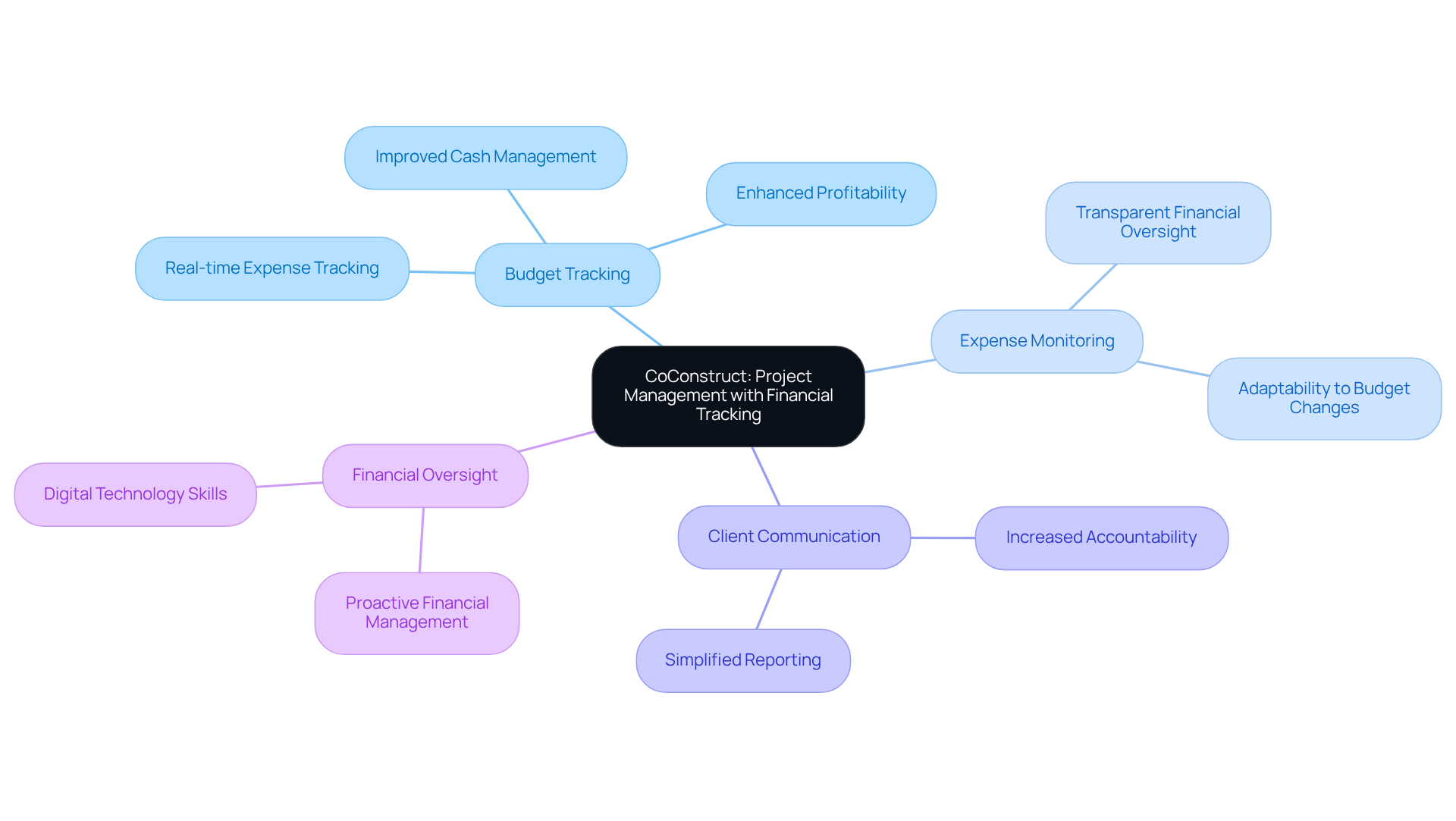 The central node represents CoConstruct's integration of project management and financial tracking. Each branch shows a key area of focus, with sub-branches detailing specific benefits and features that contribute to effective project management.