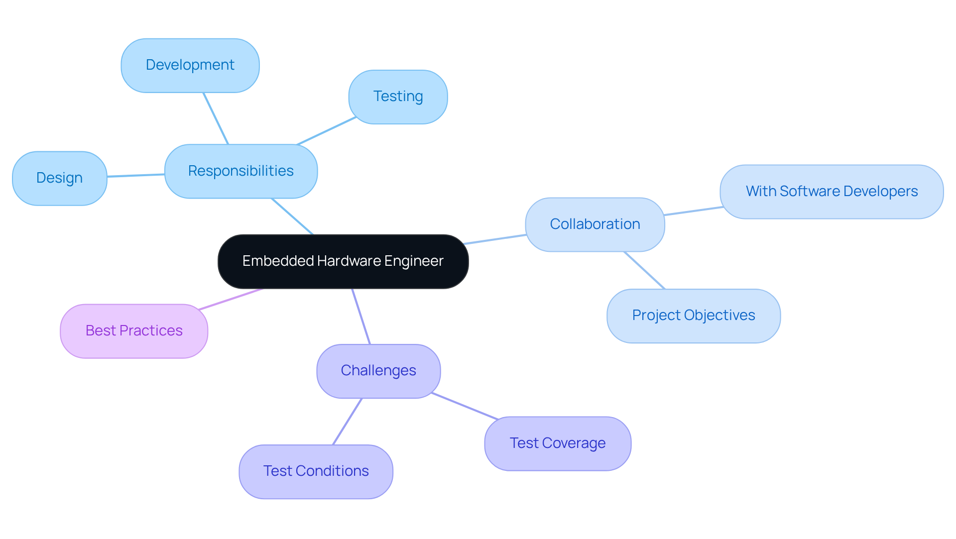 The central node represents the embedded hardware engineer's role, while the branches show their responsibilities, collaboration with others, challenges they face, and best practices to ensure quality.