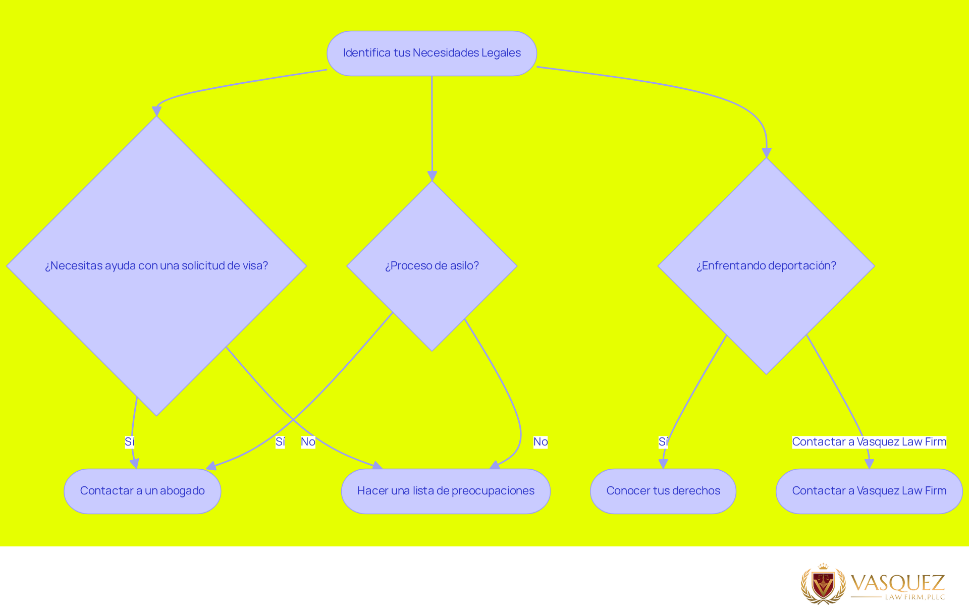 Este diagrama te guía a través de las preguntas que debes hacerte sobre tus necesidades legales y las acciones que puedes tomar. Sigue las flechas para ver qué pasos seguir según tu situación.