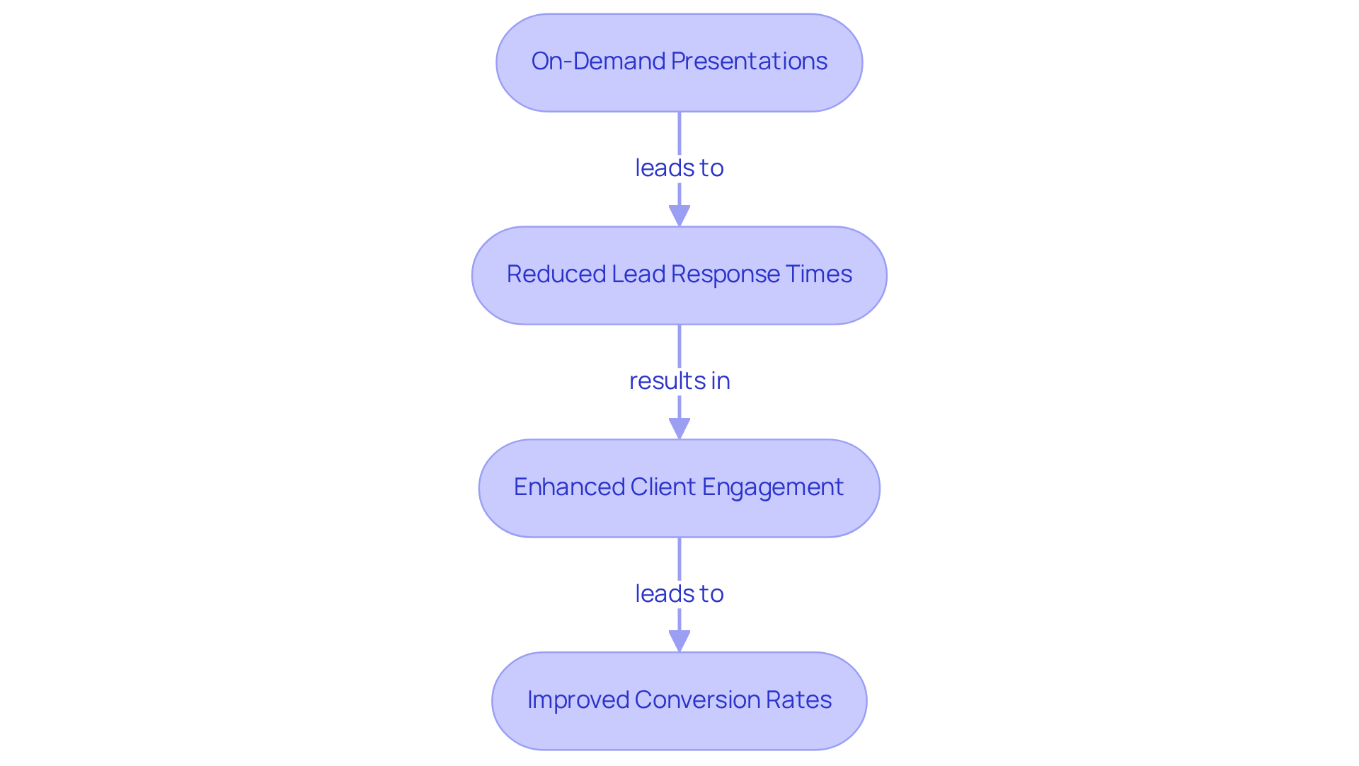 Follow the arrows to see how on-demand presentations lead to faster responses, better engagement, and ultimately more conversions. Each box represents a key step in the process.