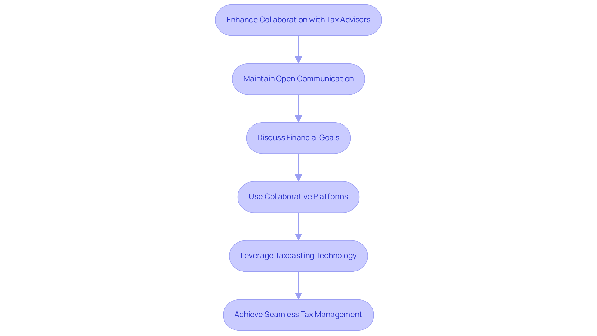 Follow the arrows to see how each step builds on the previous one, leading to better tax management and personalized support from your tax advisor.