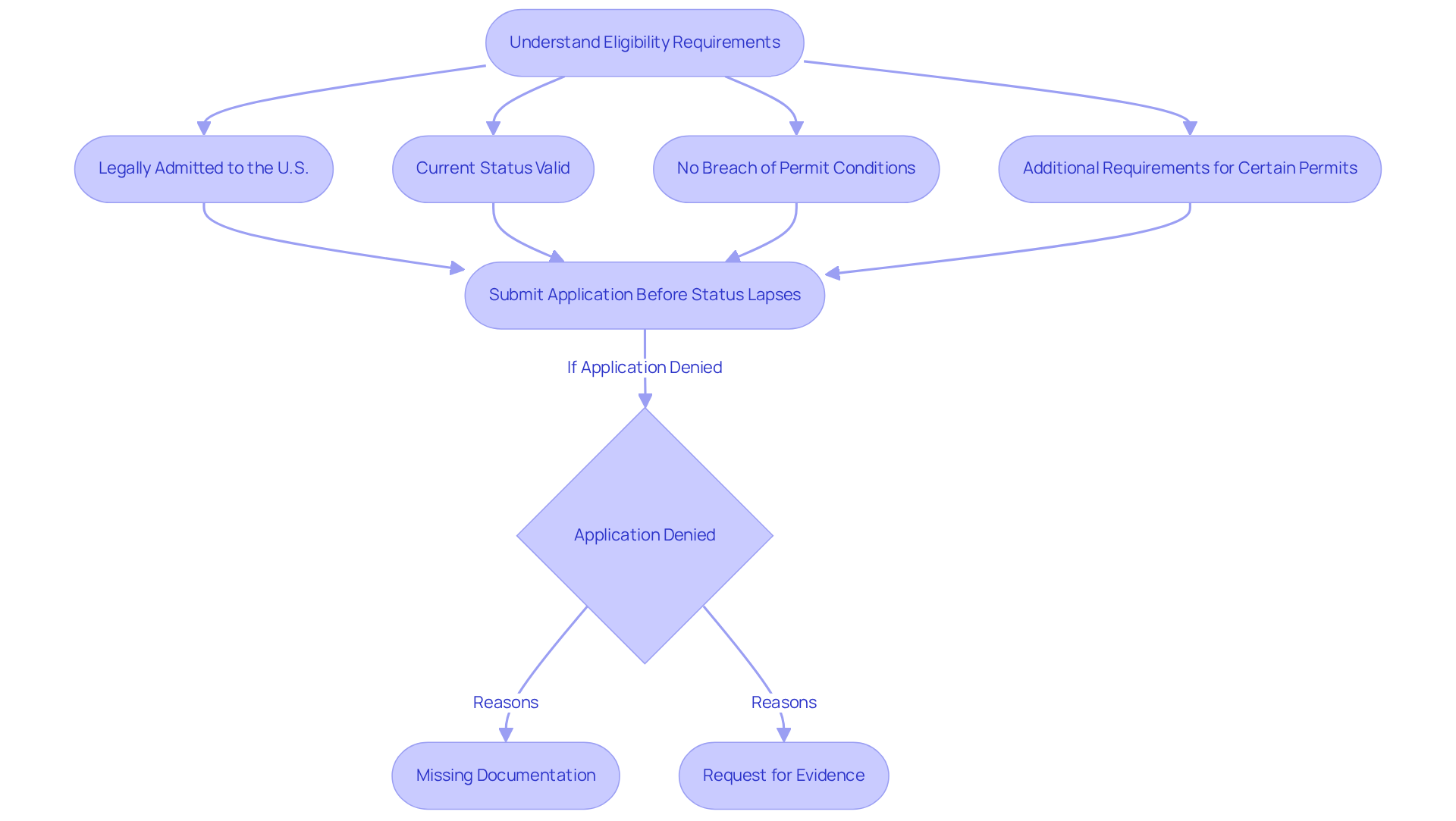 Follow the flow from understanding requirements to submitting your application. Each box represents a step or requirement, and the arrows show the path you need to take. If you miss a step, it could lead to a denial, so pay attention to the details!
