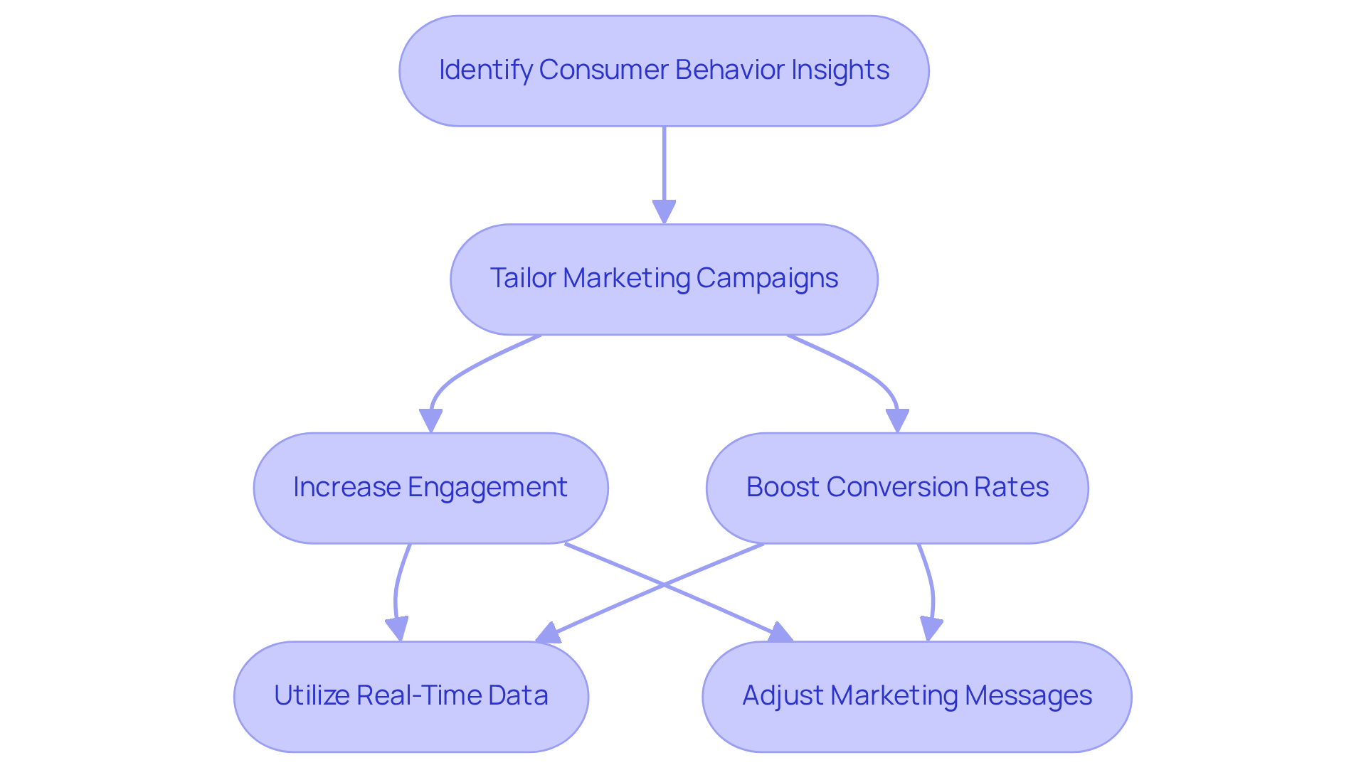 This flowchart shows how retailers can connect their marketing efforts with e-commerce insights. Each step represents an action that leads to improved customer engagement and higher conversion rates.