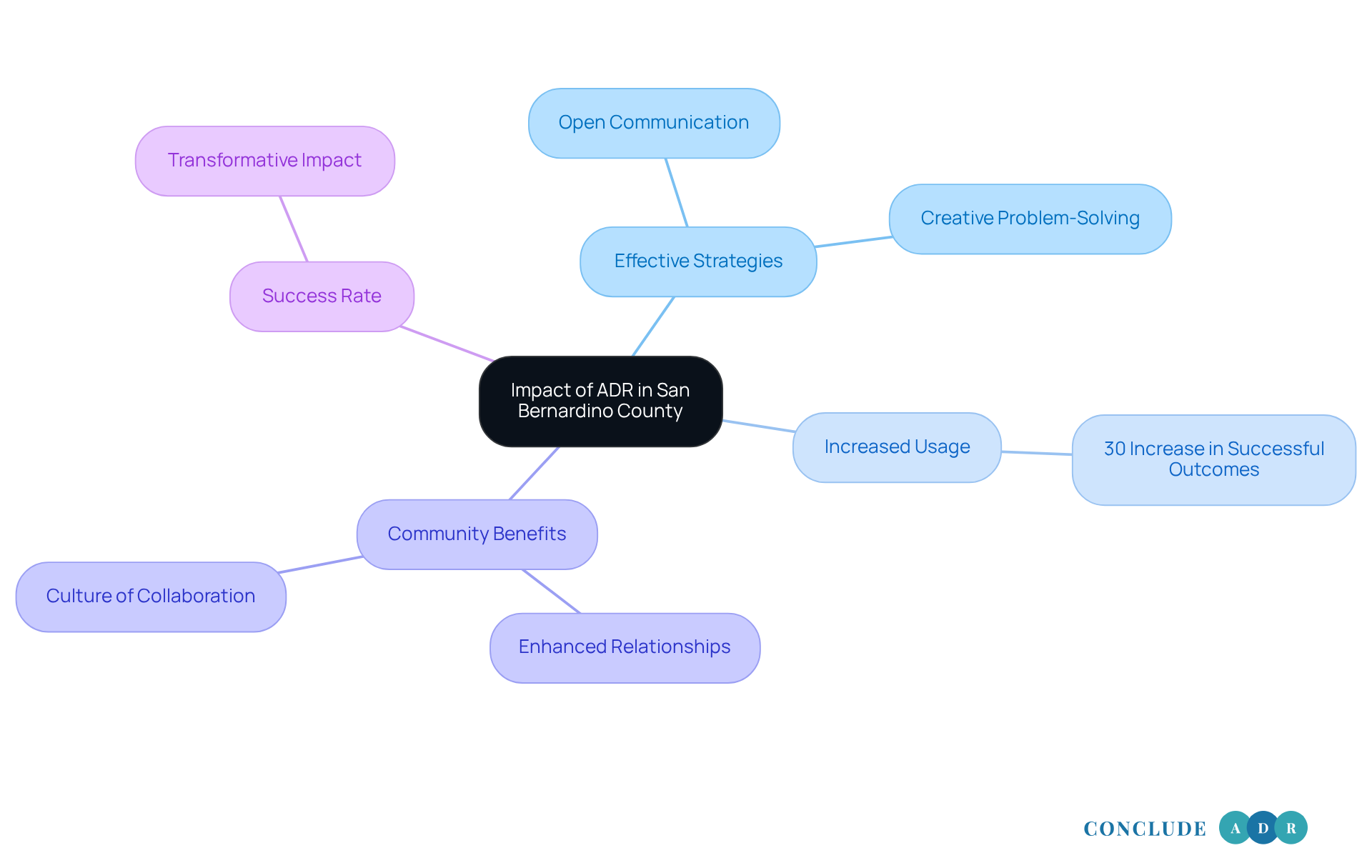 The center represents the main topic of ADR's impact. Each branch shows a different aspect of how ADR is transforming dispute resolution, from strategies used to the positive effects on community relationships.