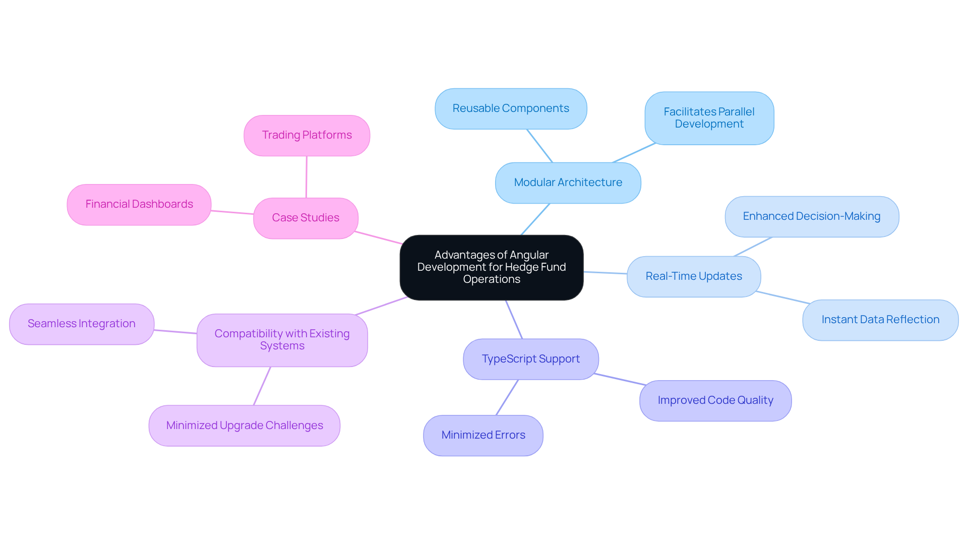 This mindmap starts with the main idea in the center and branches out to show the various benefits of using Angular for hedge funds. Each branch represents a key advantage, and the sub-branches provide more details. It's a great way to see how all these benefits connect to the central theme. This mindmap starts with the main idea in the center and branches out to show the various benefits of using Angular for hedge funds. Each branch represents a key advantage, and the sub-branches provide more details. It's a great way to see how all these benefits connect to the central theme.
