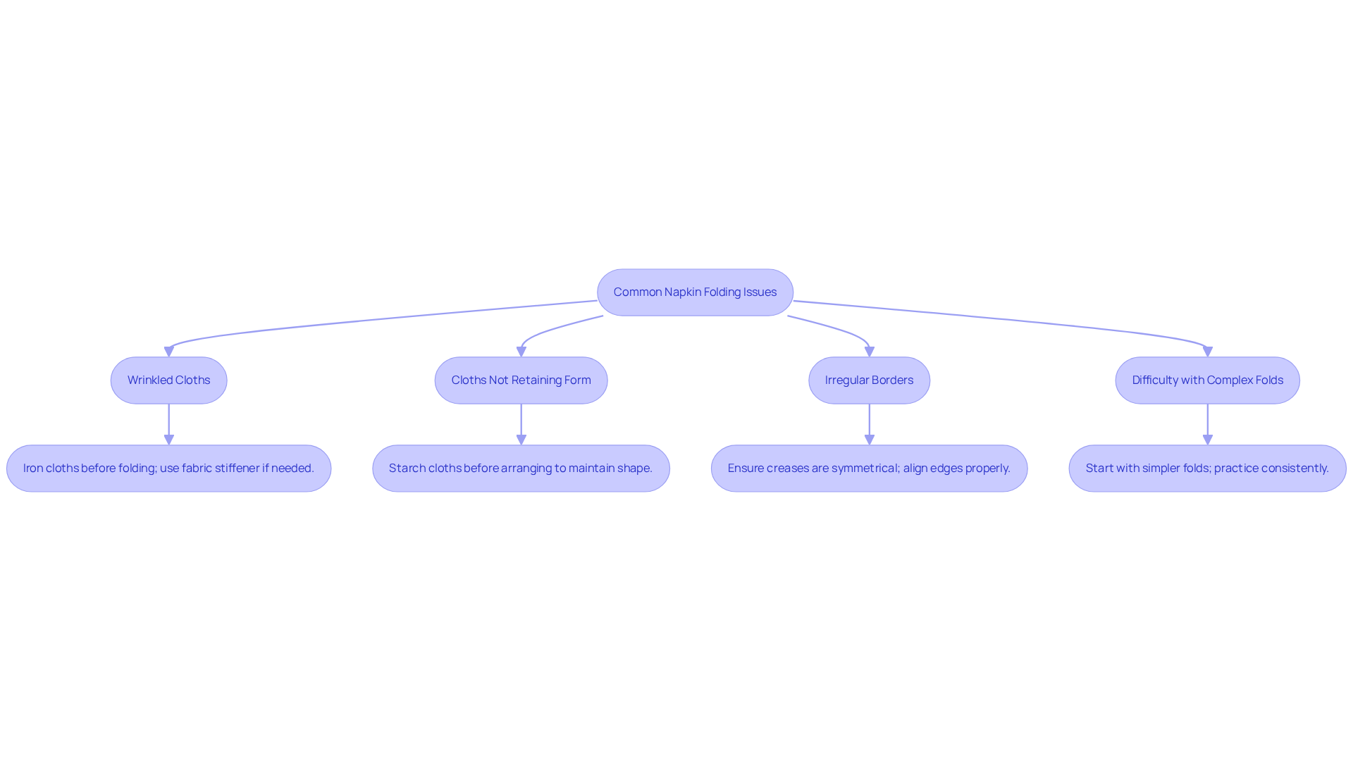 Each box represents a common problem you might face when folding napkins. Follow the arrows to find the suggested solutions for each issue, making your napkin folding experience smoother and more enjoyable.