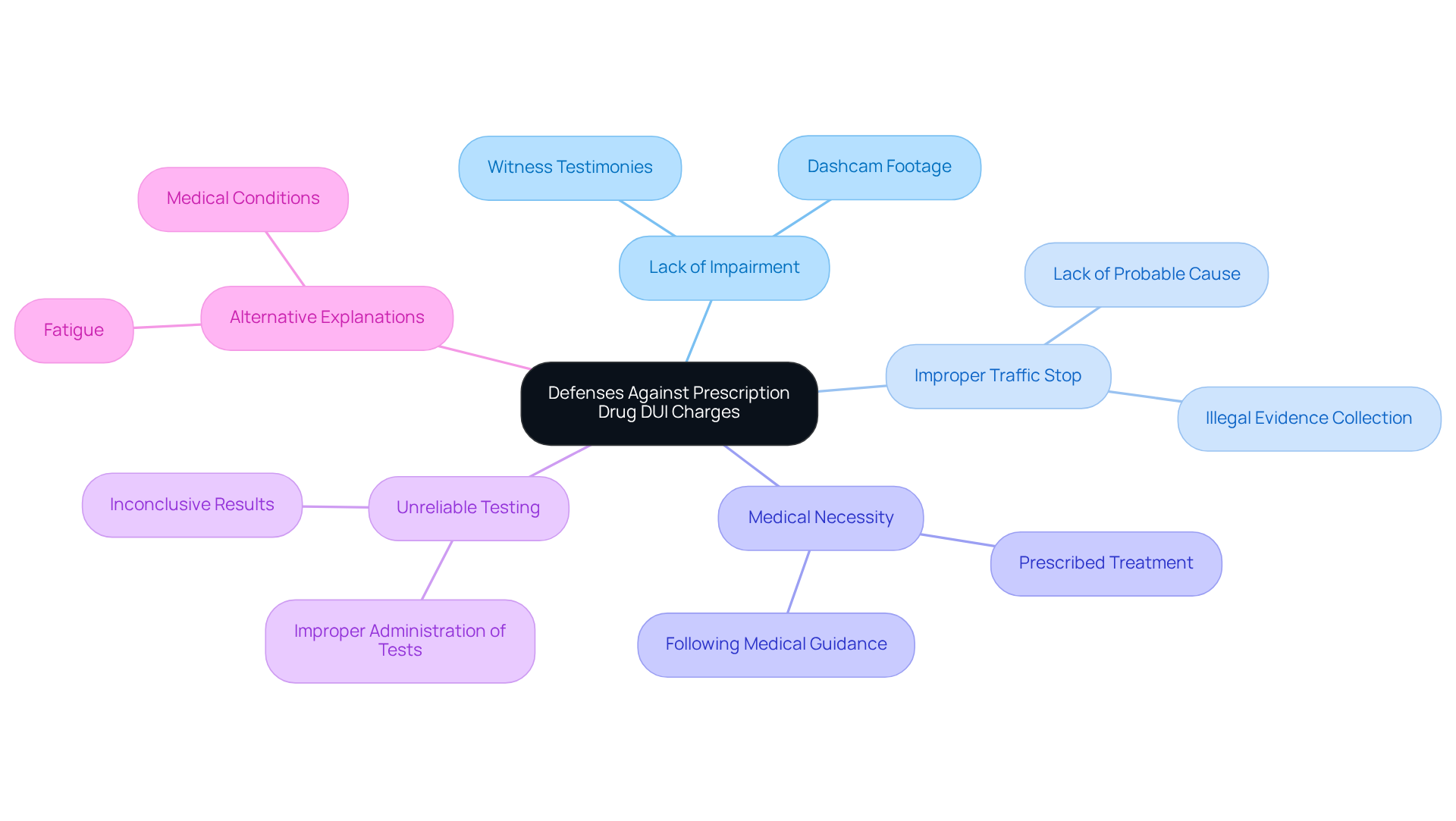 This mindmap shows various strategies for defending against prescription drug DUI charges. Each branch represents a different defense, and the sub-branches provide supporting details. Follow the branches to understand how each defense can be used in court. This mindmap shows various strategies for defending against prescription drug DUI charges. Each branch represents a different defense, and the sub-branches provide supporting details. Follow the branches to understand how each defense can be used in court.