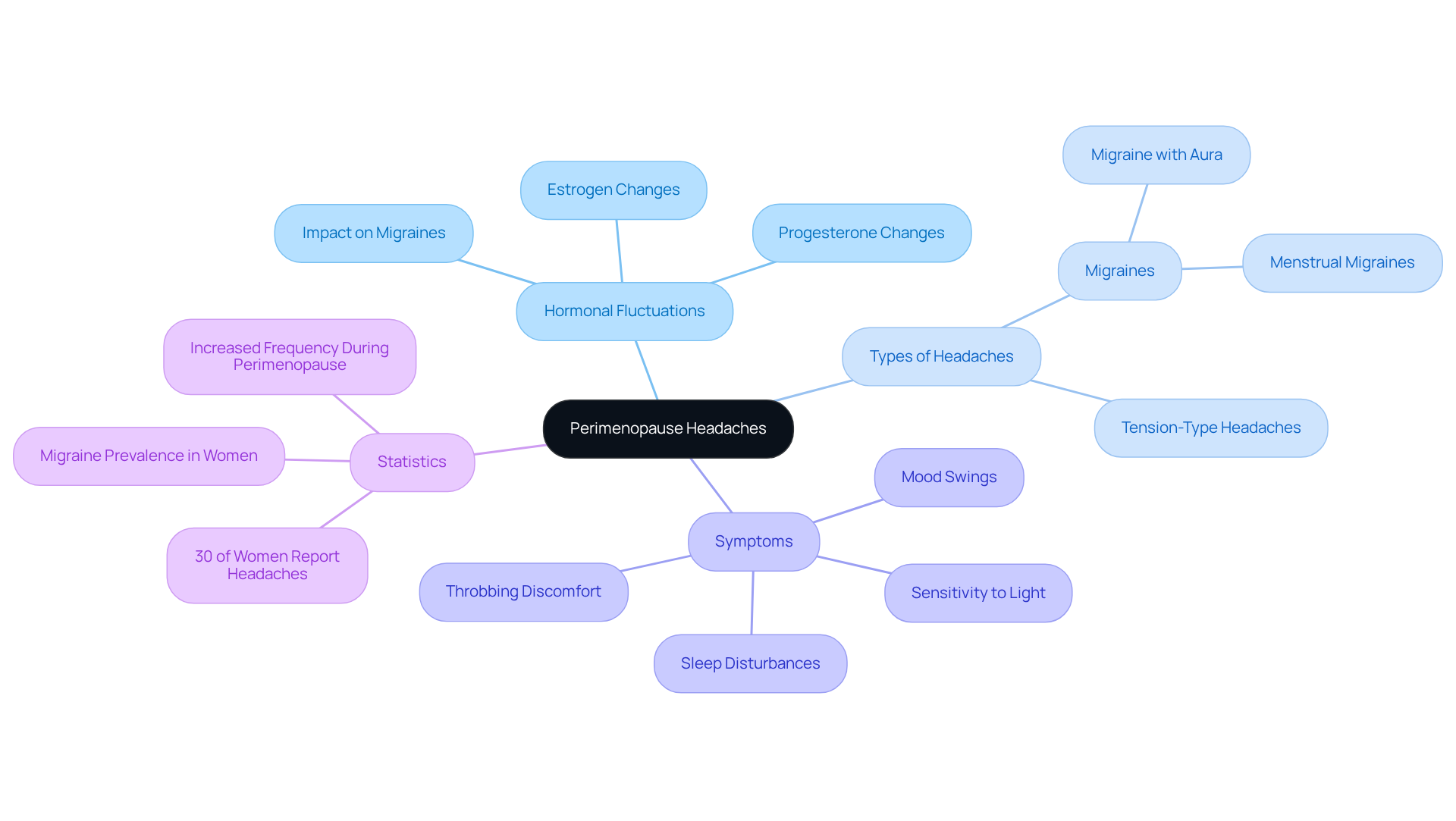 The central node represents the main topic, while branches show how hormonal changes relate to different headache types and symptoms. Each color-coded branch helps you see the connections and understand the unique characteristics of headaches during perimenopause.