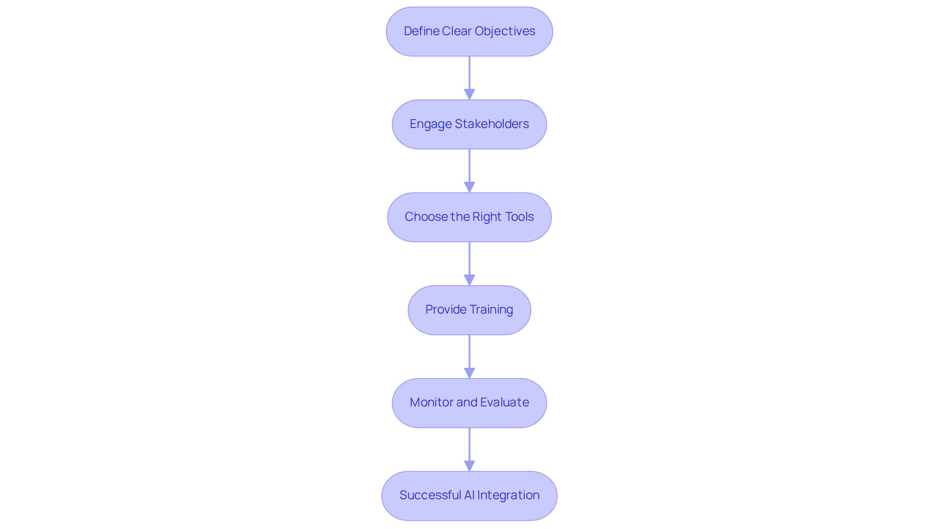 Each box represents a step in the strategy for integrating AI into healthcare. Follow the arrows to see how each step builds on the previous one, guiding organizations towards successful implementation. Each box represents a step in the strategy for integrating AI into healthcare. Follow the arrows to see how each step builds on the previous one, guiding organizations towards successful implementation.