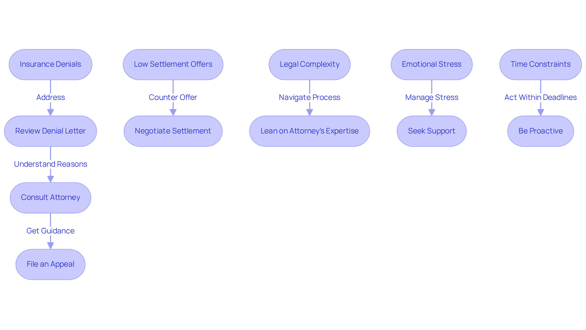 Each box represents a challenge you might face during the claims process. Follow the arrows to see how to address each issue effectively.