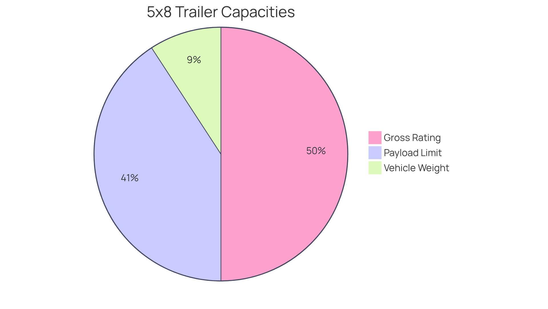 Each slice of the pie represents a different aspect of the trailer's weight capacity. The blue slice shows the typical payload limit, the green slice indicates the maximum gross rating, and the orange slice represents the weight of the vehicle itself. Together, they help you understand how much weight can be safely carried.