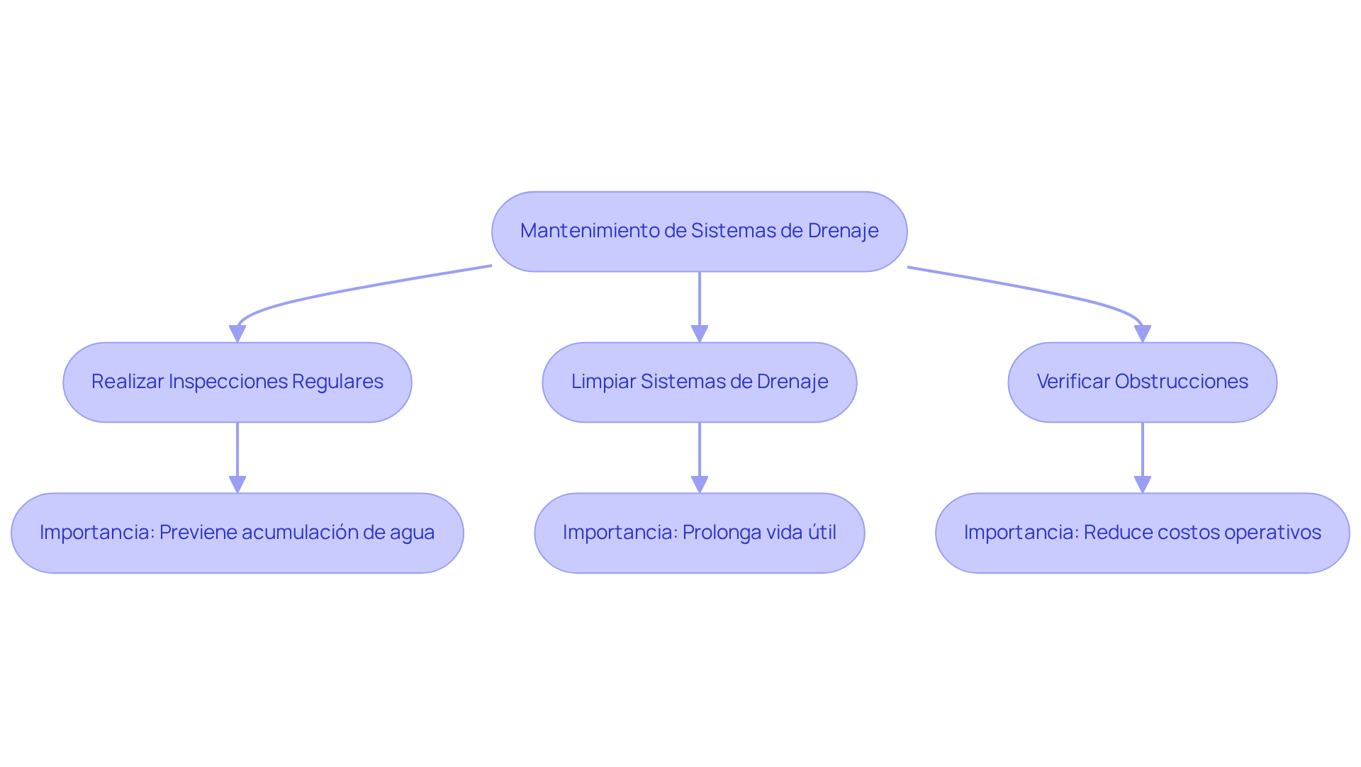 Este diagrama muestra los pasos que debes seguir para mantener los sistemas de drenaje en buen estado. Comienza con el mantenimiento, luego sigue con las inspecciones y limpiezas necesarias. Cada paso es importante para evitar problemas y prolongar la vida útil de los vehículos.