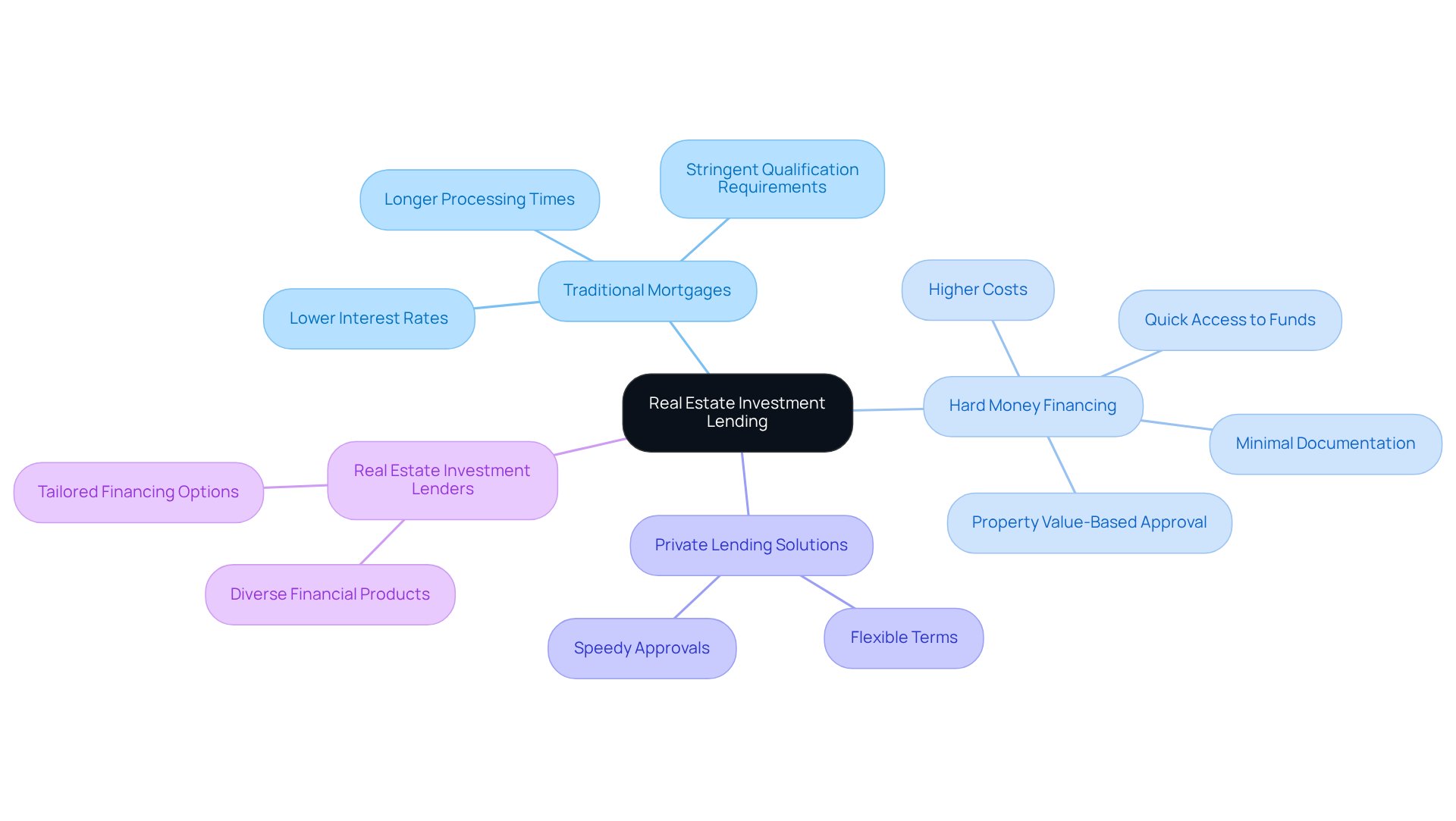 Start at the center with the main topic of real estate investment lending, then explore each branch to learn about different financing options and their specific features.