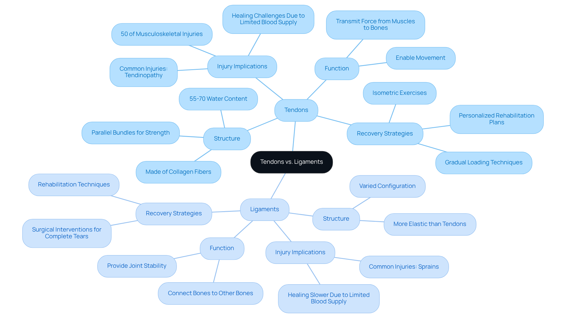 This mindmap helps you see the key differences between tendons and ligaments. Each branch shows important aspects like their functions, structures, and how injuries affect them. Follow the branches to understand how these elements connect and influence recovery. This mindmap helps you see the key differences between tendons and ligaments. Each branch shows important aspects like their functions, structures, and how injuries affect them. Follow the branches to understand how these elements connect and influence recovery.