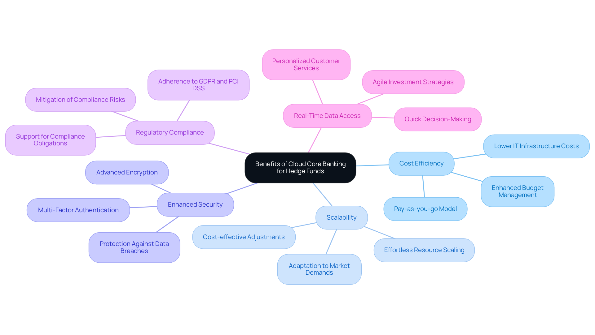 The central node represents the overall benefits of cloud core banking. Each branch highlights a specific benefit, and the sub-branches provide additional details. This layout helps you see how each benefit contributes to the overall advantage of adopting cloud solutions. The central node represents the overall benefits of cloud core banking. Each branch highlights a specific benefit, and the sub-branches provide additional details. This layout helps you see how each benefit contributes to the overall advantage of adopting cloud solutions.