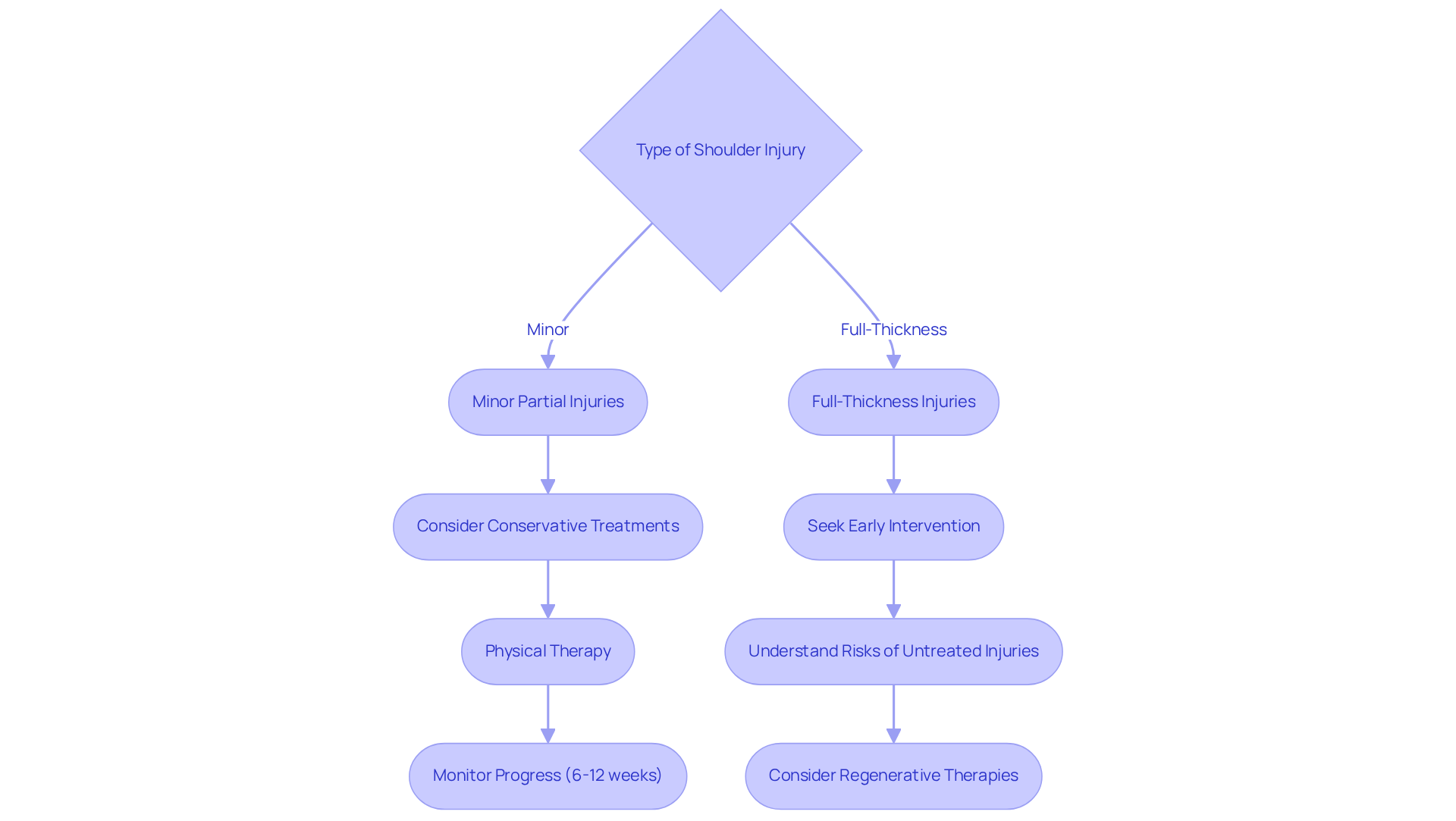 This flowchart guides you through the recovery options based on the type of shoulder injury. Follow the arrows to see what steps to take for minor injuries versus full-thickness injuries, and understand the importance of seeking help early to avoid complications.