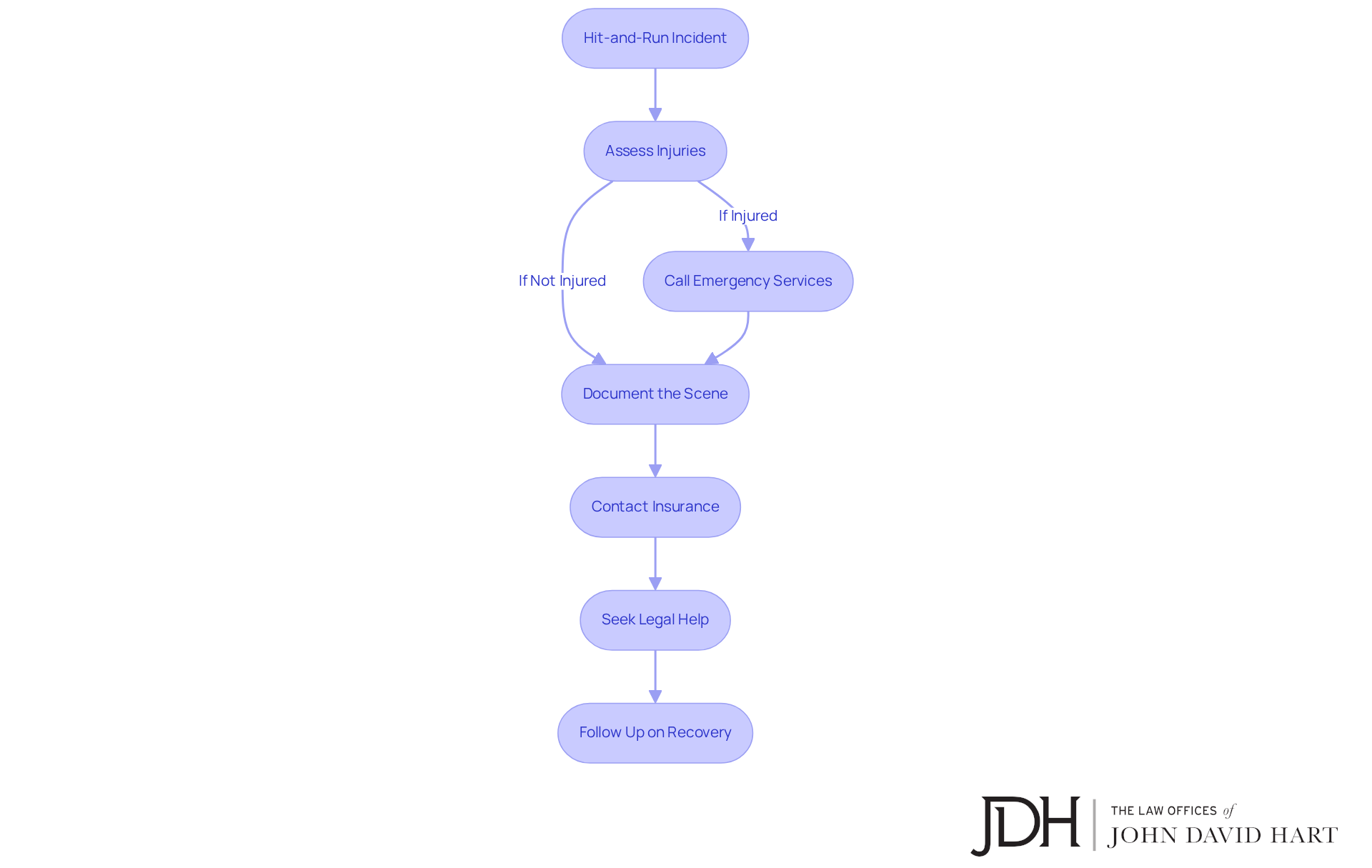 This flowchart guides you through what to do if you're involved in a hit-and-run. Start at the top and follow the arrows to see each step you should take, from checking for injuries to getting legal help. Each box represents an important action to help you navigate this tough situation.