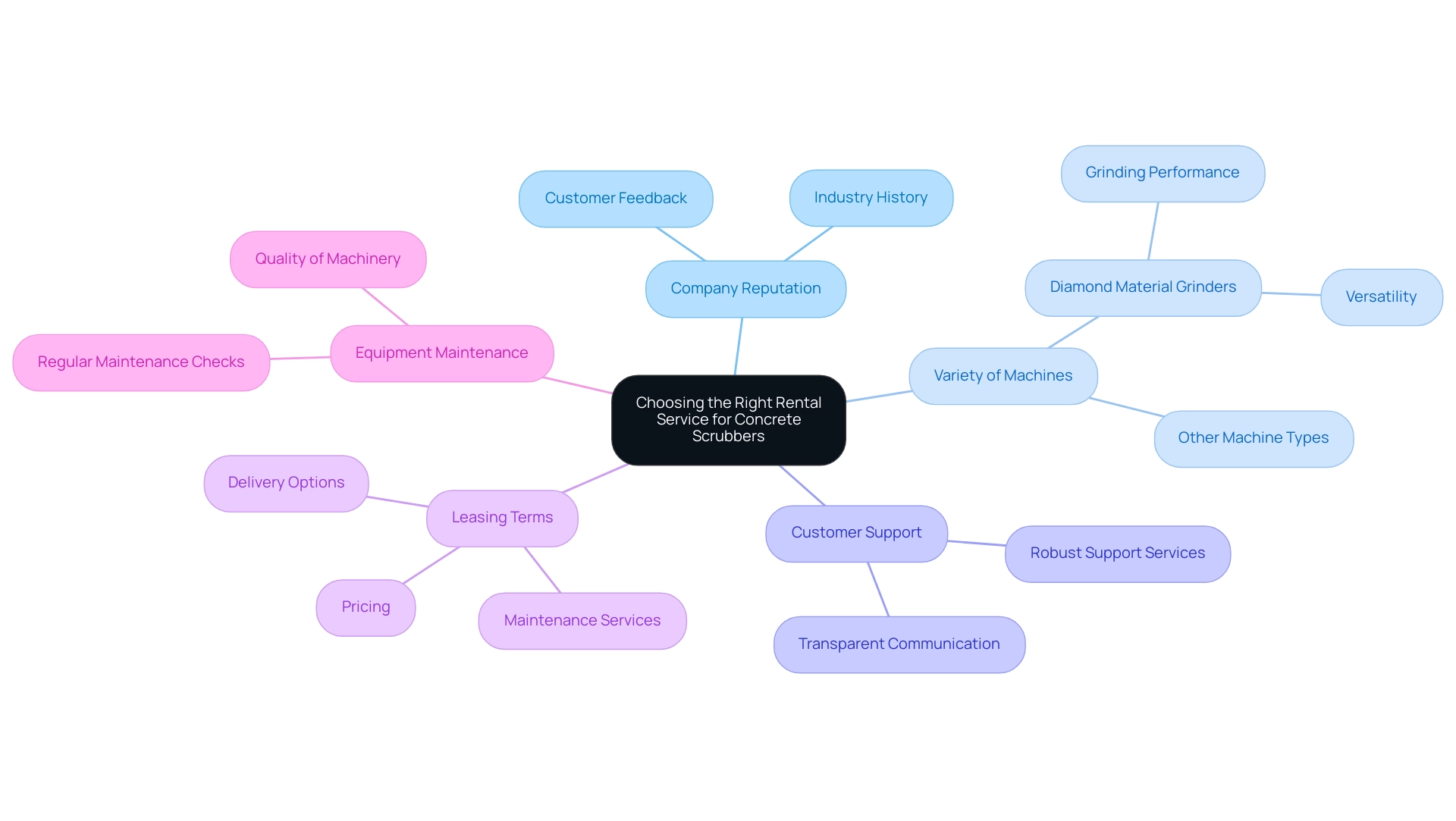 The central node represents the main decision area, with branches denoting key factors to consider, further divided into specific aspects for clarity.