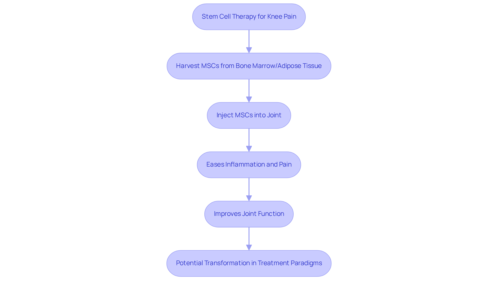 This flowchart outlines the steps involved in stem cell therapy for knee pain. Start at the top with the therapy concept, then follow the arrows to see how MSCs are harvested, injected, and how they help improve joint function. Each step shows how the treatment progresses and its potential impact on patients' lives.