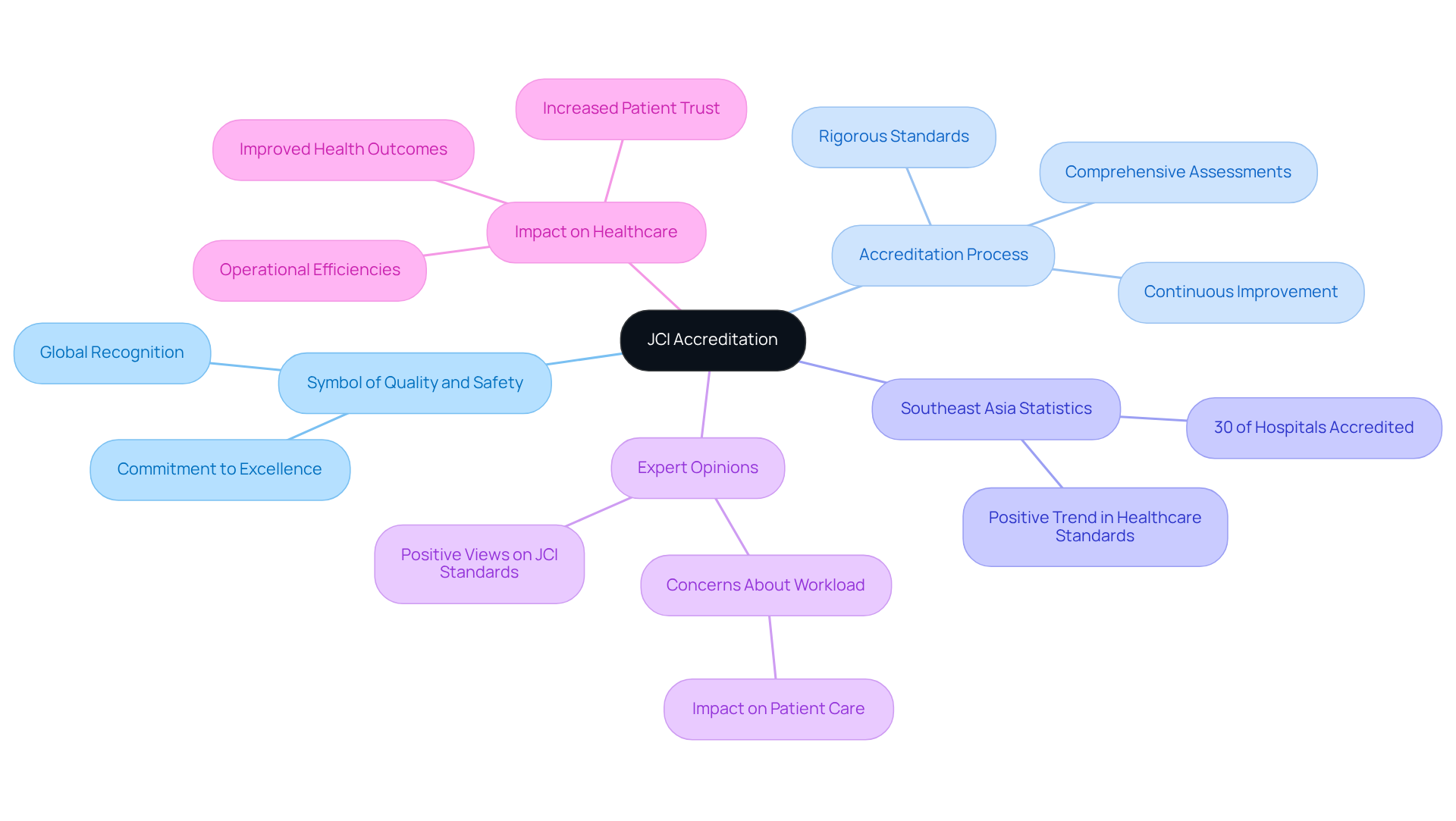 The central node represents JCI accreditation, while the branches illustrate its significance, processes, statistics, expert views, and impacts. Follow the branches to explore how JCI accreditation influences healthcare quality and safety.
