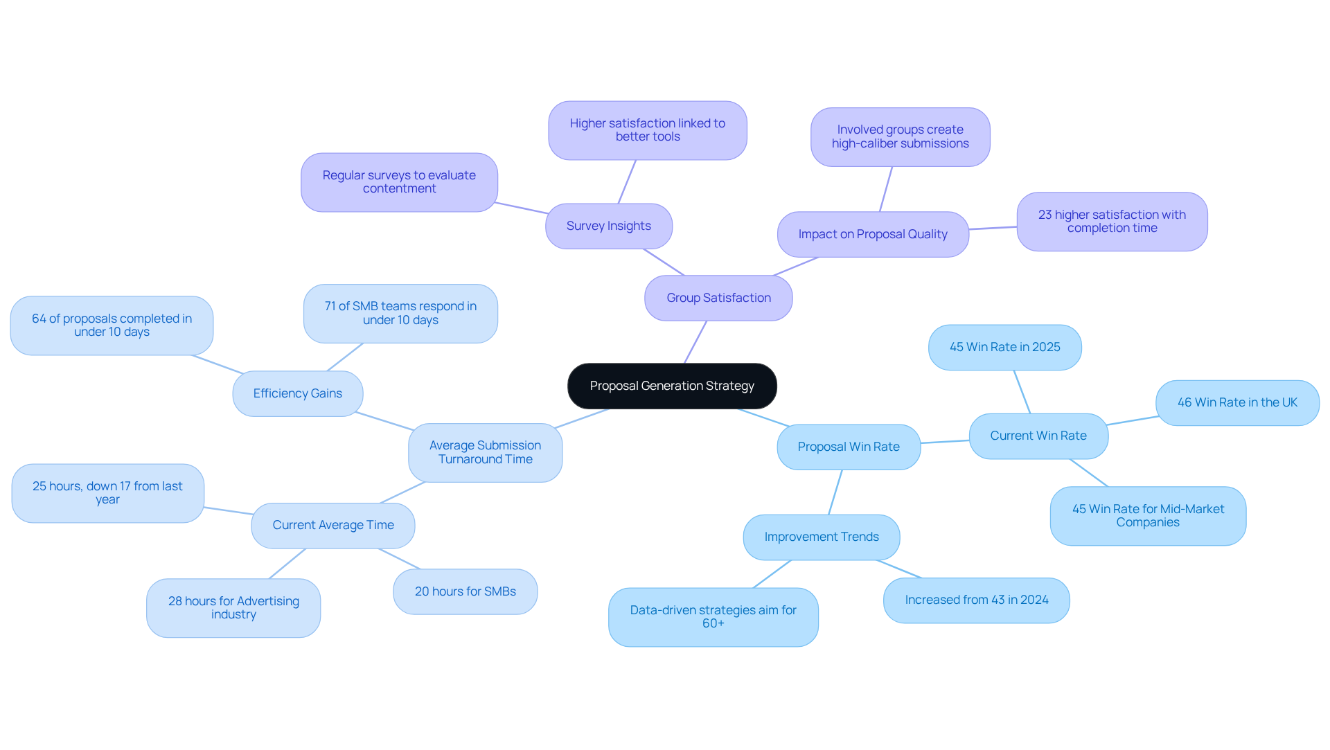 The central node represents the overall strategy, while the branches show the key performance indicators that help measure and improve the proposal generation process. Each KPI is connected to specific details that provide deeper insights.