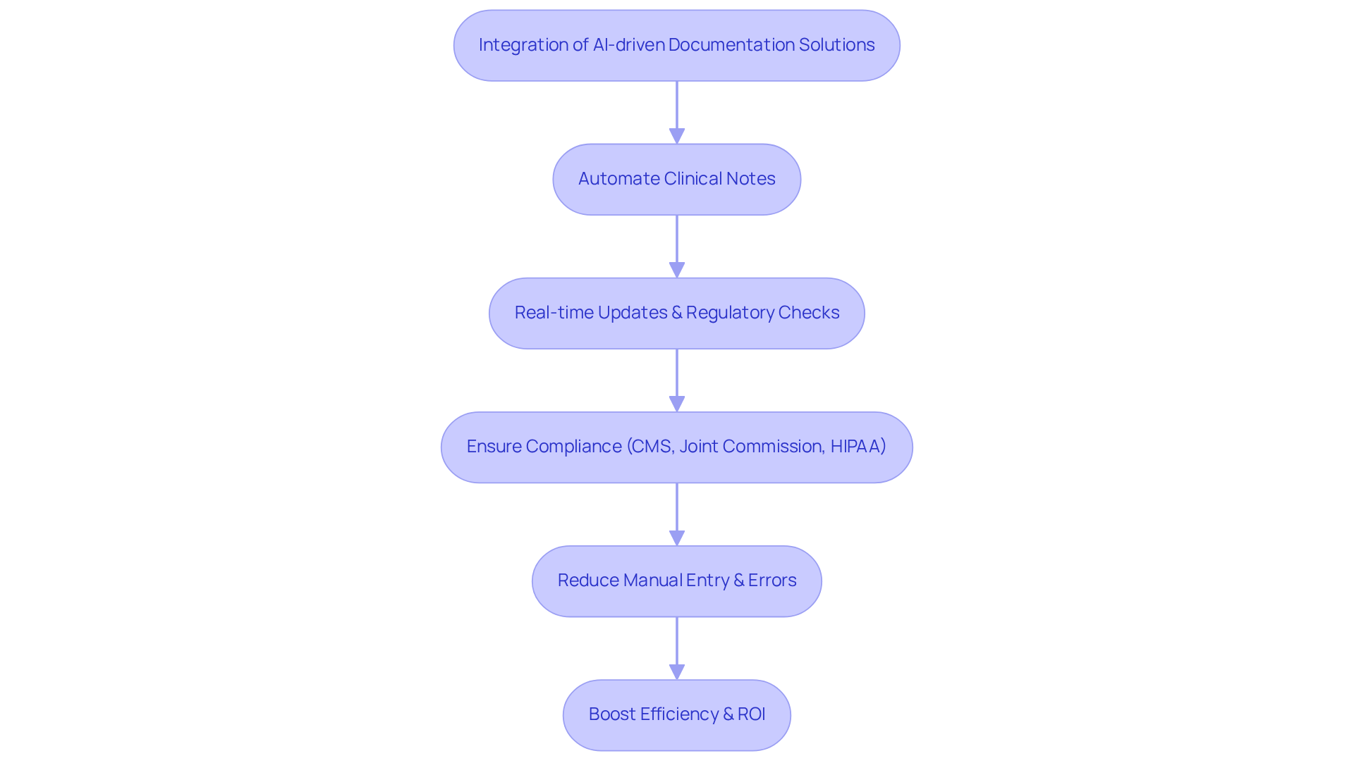 Follow the arrows to see how integrating AI solutions transforms documentation processes, leading to better compliance and more time for patient care.