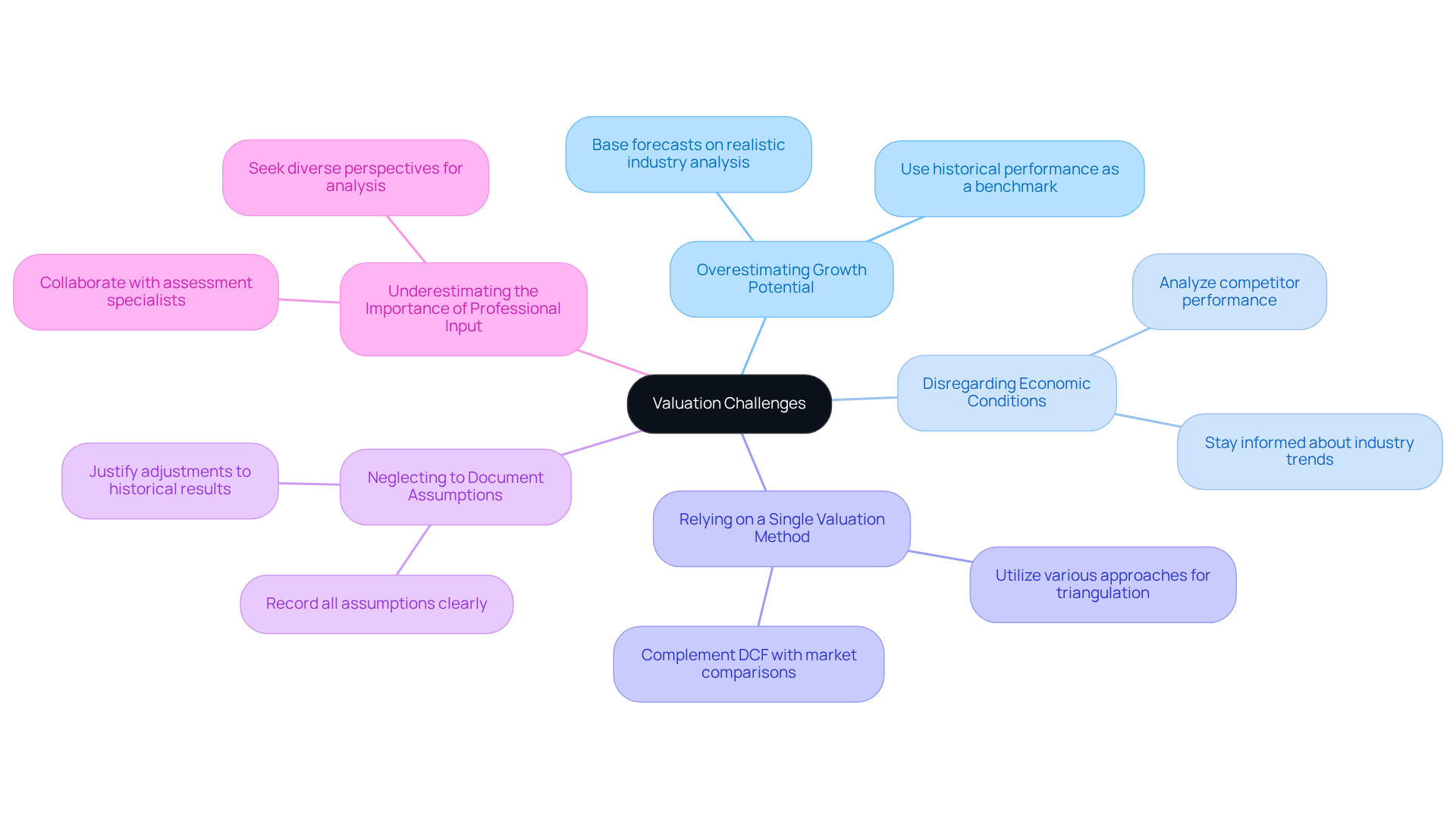 This mindmap starts with the main topic of valuation challenges at the center. Each branch represents a common pitfall, and the sub-branches show strategies to overcome them. Follow the branches to see how each challenge is connected to practical solutions. This mindmap starts with the main topic of valuation challenges at the center. Each branch represents a common pitfall, and the sub-branches show strategies to overcome them. Follow the branches to see how each challenge is connected to practical solutions.