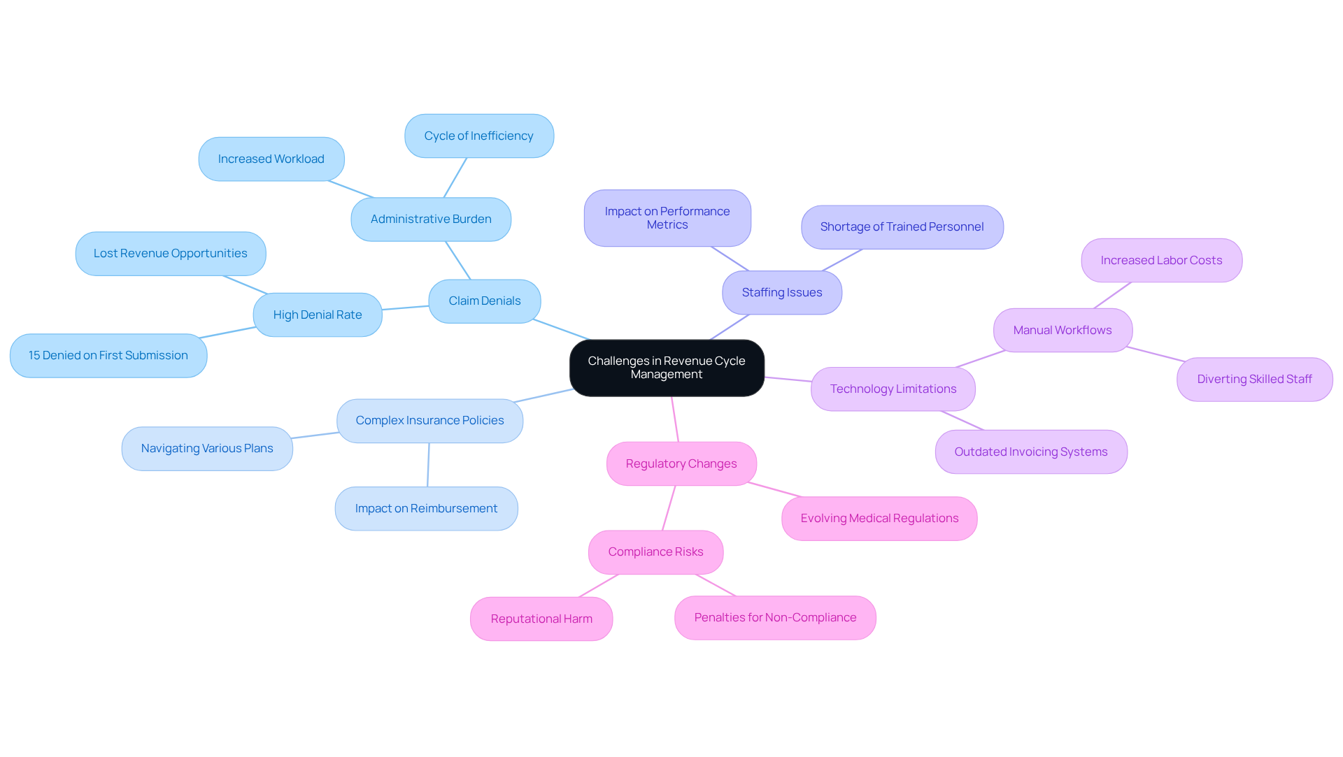 This mindmap illustrates the main challenges faced in revenue cycle management. Each branch represents a specific challenge, and the sub-branches provide additional details about the implications or solutions related to that challenge. Follow the branches to see how each issue connects to the overall theme of improving financial performance in healthcare.