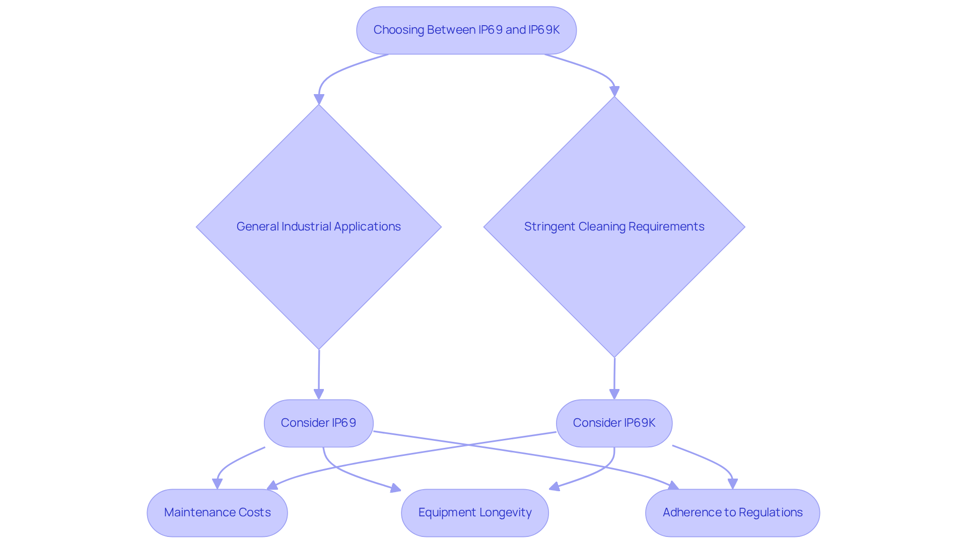 This flowchart guides you through the decision process for selecting equipment ratings. Follow the paths based on your application needs and the factors to consider for each option.