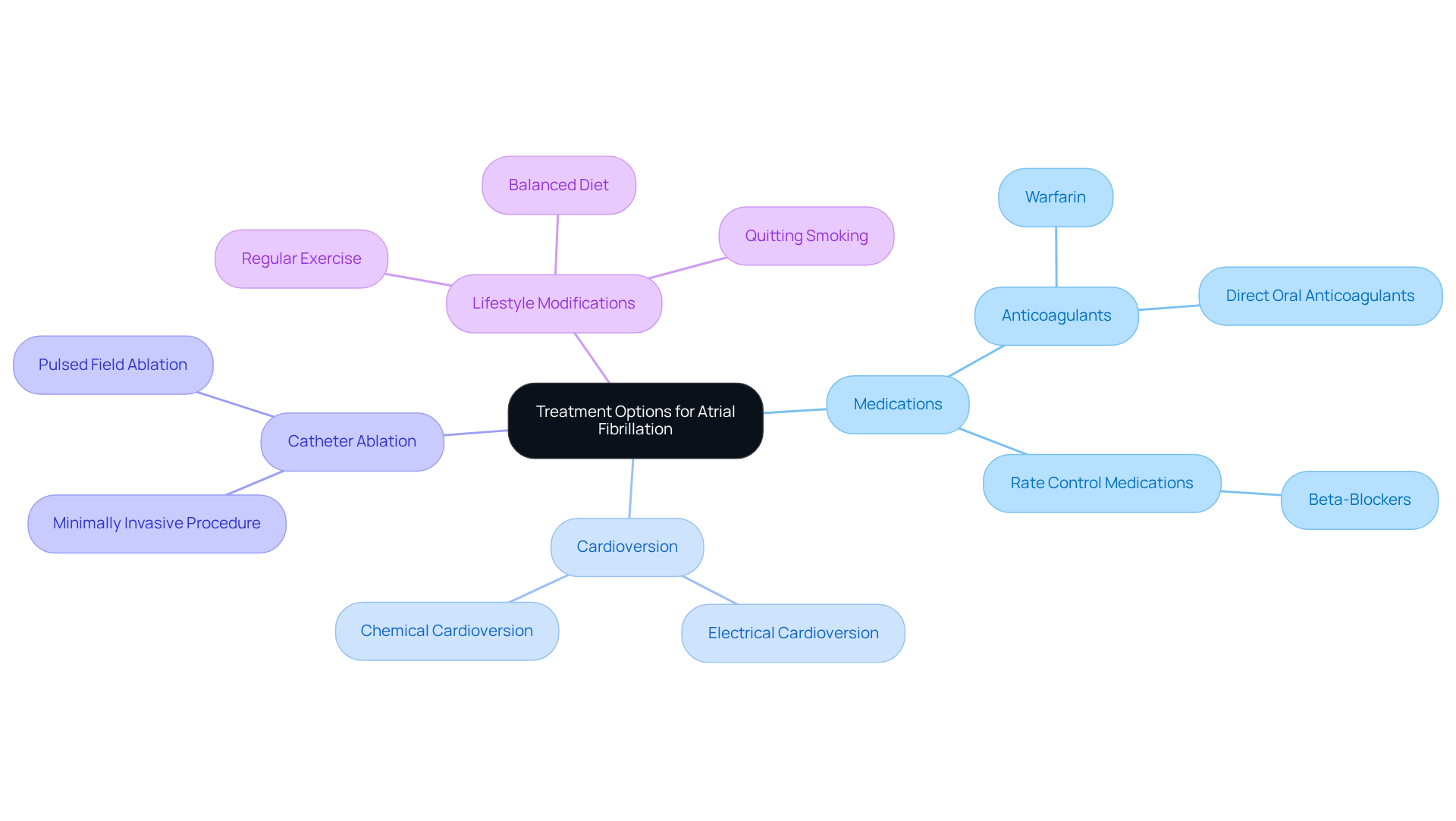 The central node represents the main topic of treatment options. Each branch shows a different category of treatment, with further details on how they can improve health and life expectancy. Follow the branches to see how each option connects to the overall goal of enhancing life with AFib.