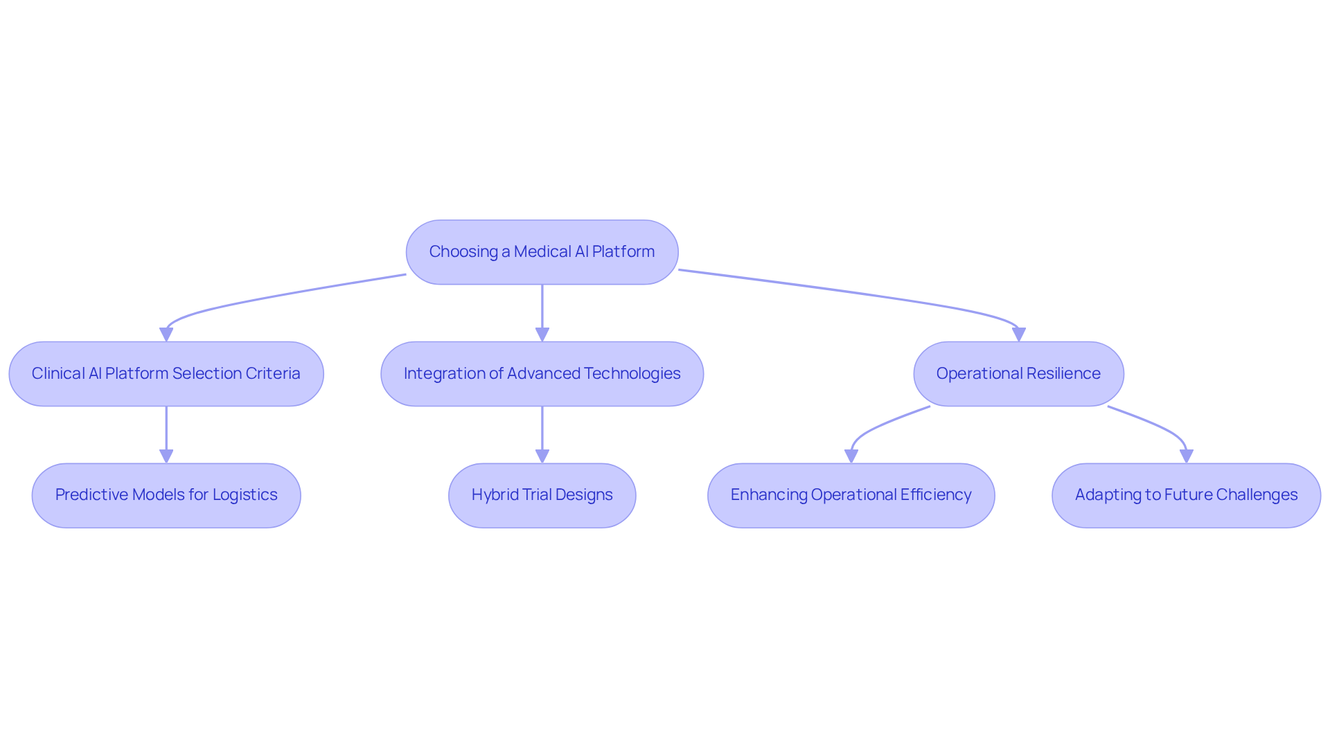 This flowchart guides you through the steps of choosing a medical AI platform. Each box represents a key consideration or action in the process, and the arrows show how these steps connect. Follow the flow to understand how to enhance operational efficiency and adapt to future challenges in clinical research. This flowchart guides you through the steps of choosing a medical AI platform. Each box represents a key consideration or action in the process, and the arrows show how these steps connect. Follow the flow to understand how to enhance operational efficiency and adapt to future challenges in clinical research.