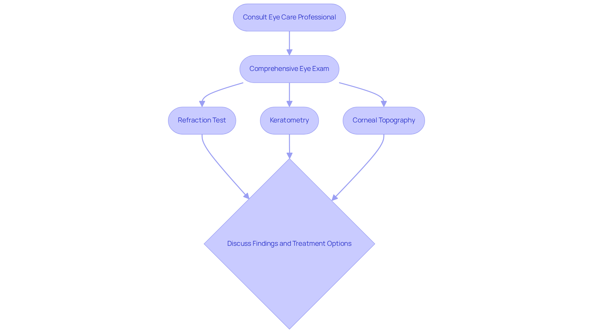 Follow the arrows to see the steps involved in diagnosing astigmatism. Each box represents a part of the examination process, leading to a discussion about your results and treatment options.
