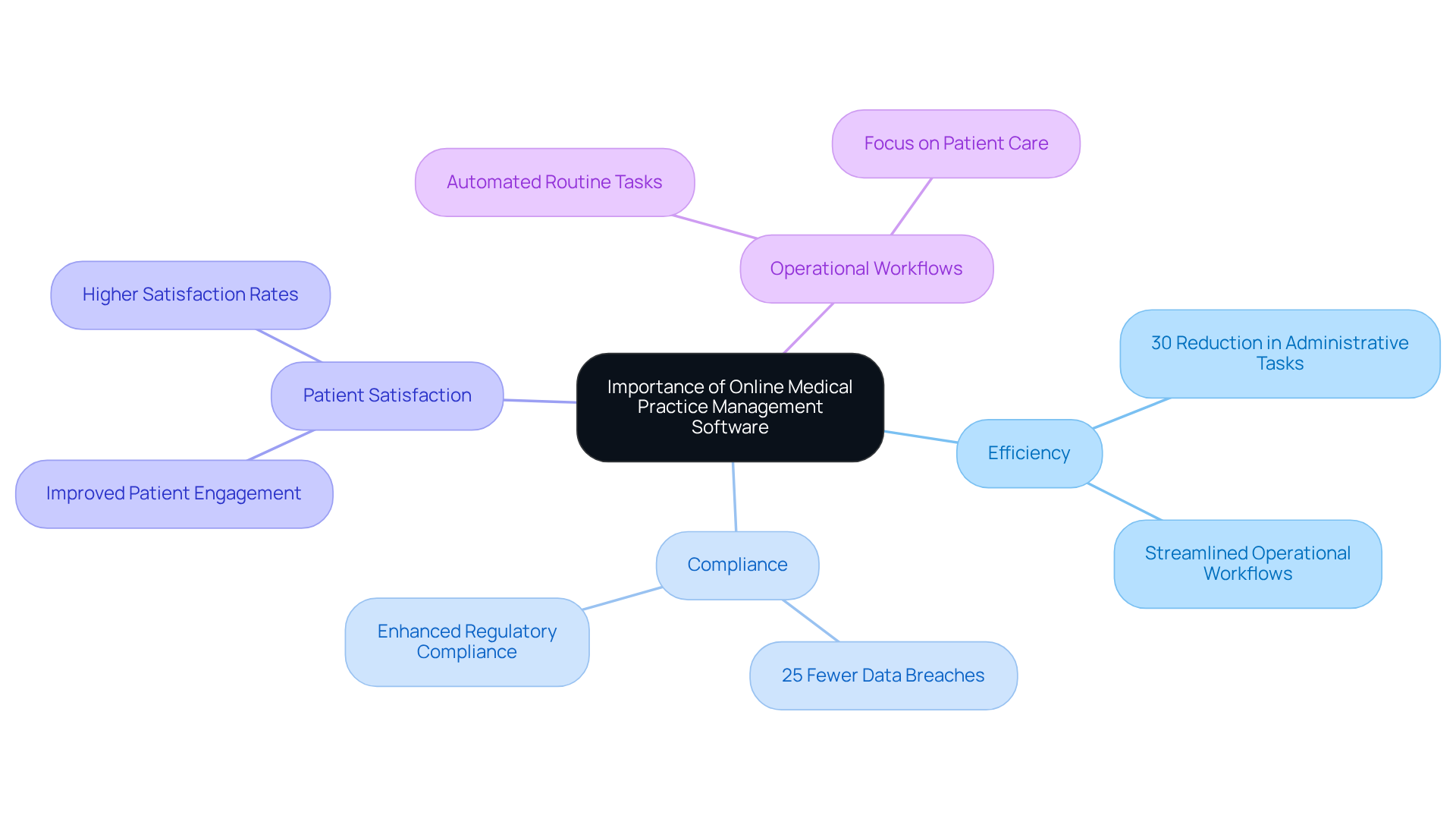 This mindmap starts with the central idea of the software's importance and branches out to show its various benefits. Each branch represents a key area, and the sub-branches provide specific examples or statistics that illustrate how the software impacts healthcare management. This mindmap starts with the central idea of the software's importance and branches out to show its various benefits. Each branch represents a key area, and the sub-branches provide specific examples or statistics that illustrate how the software impacts healthcare management.