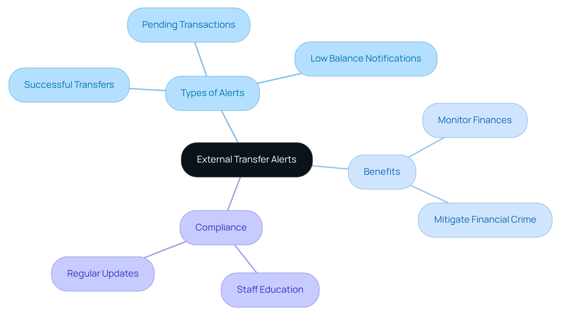 The central node represents the main topic of alerts. Each branch shows a different aspect: types of alerts help monitor finances, benefits explain the importance of alerts, and compliance emphasizes education and updates for security. Follow the branches to understand how these elements connect.