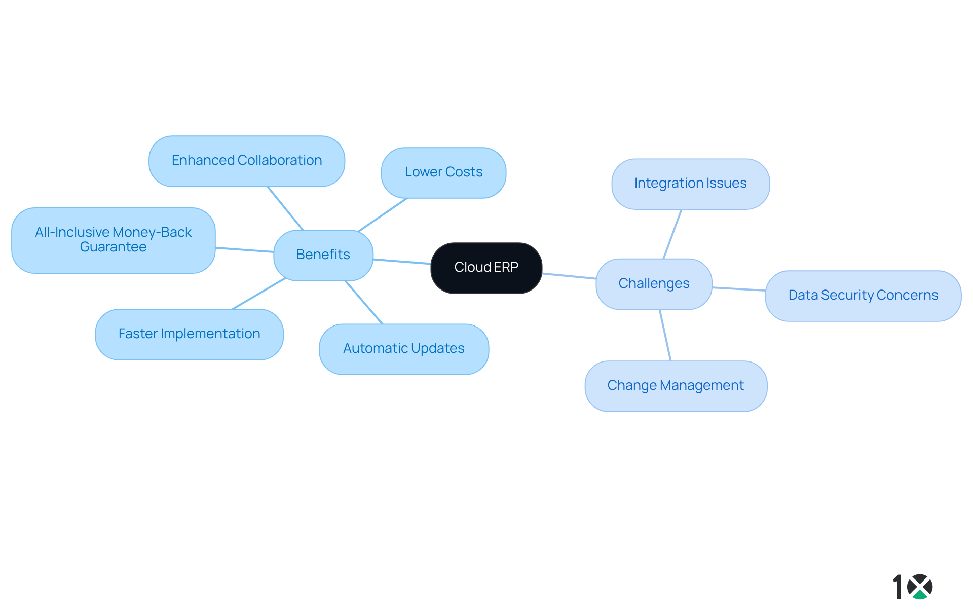 The central node represents Cloud ERP. The benefits branch shows positive aspects, while the challenges branch highlights potential issues. Each sub-point elaborates on the main idea, so you can see how they all connect. The central node represents Cloud ERP. The benefits branch shows positive aspects, while the challenges branch highlights potential issues. Each sub-point elaborates on the main idea, so you can see how they all connect.