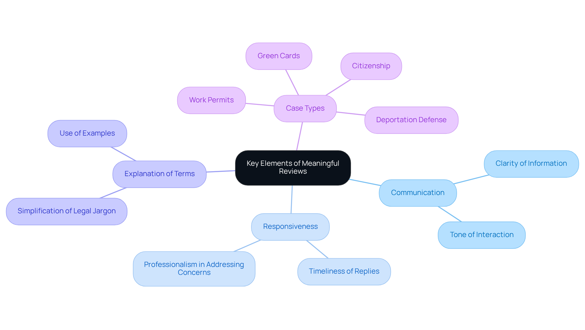 This mindmap helps you visualize what to focus on when reading lawyer reviews. Start at the center with the main idea, then follow the branches to see important factors like communication and specific case types. Each branch shows what to look for, making it easier to choose the right lawyer.