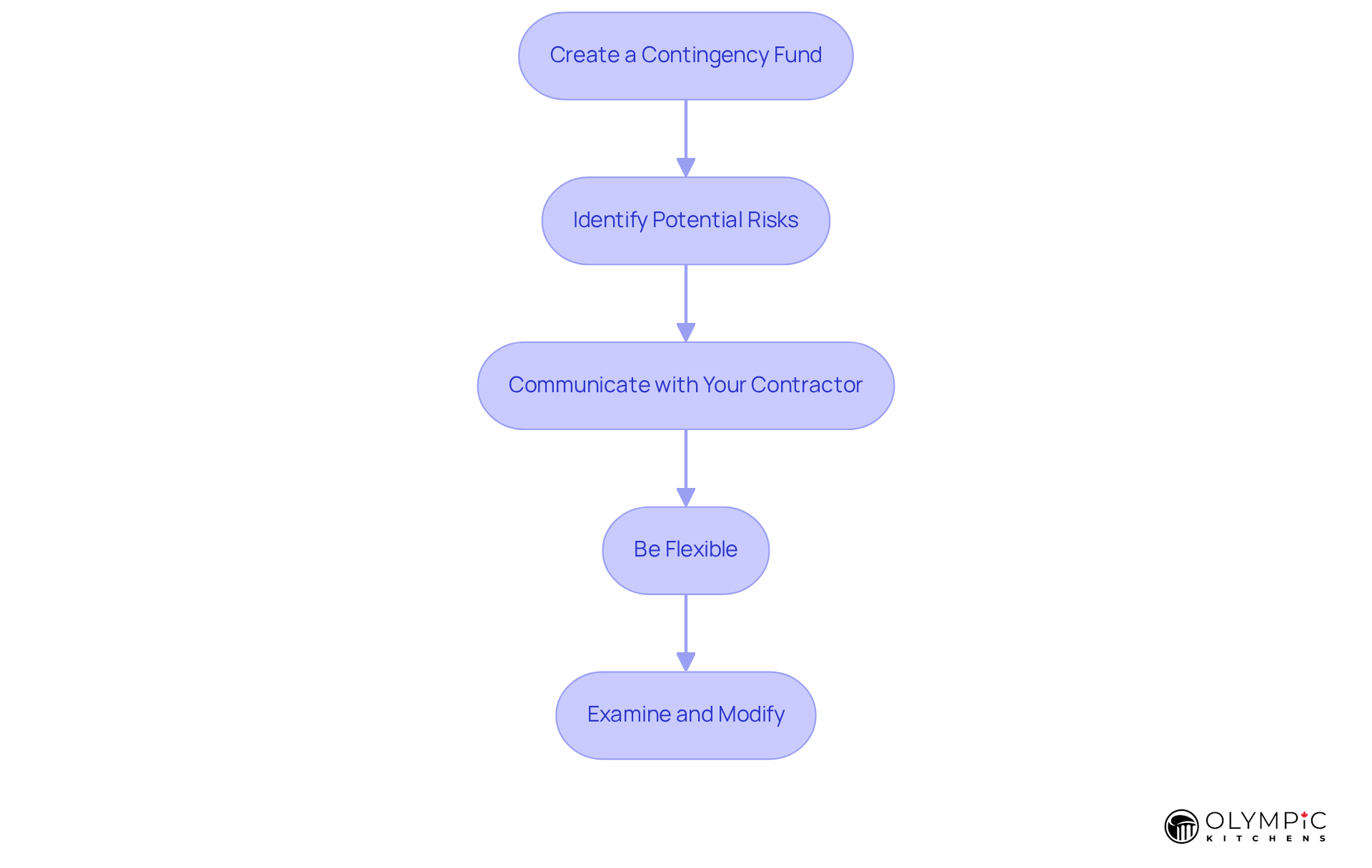 Each box represents a step in the budgeting process for your kitchenette renovation. Follow the arrows to see how to effectively plan for unexpected expenses.
