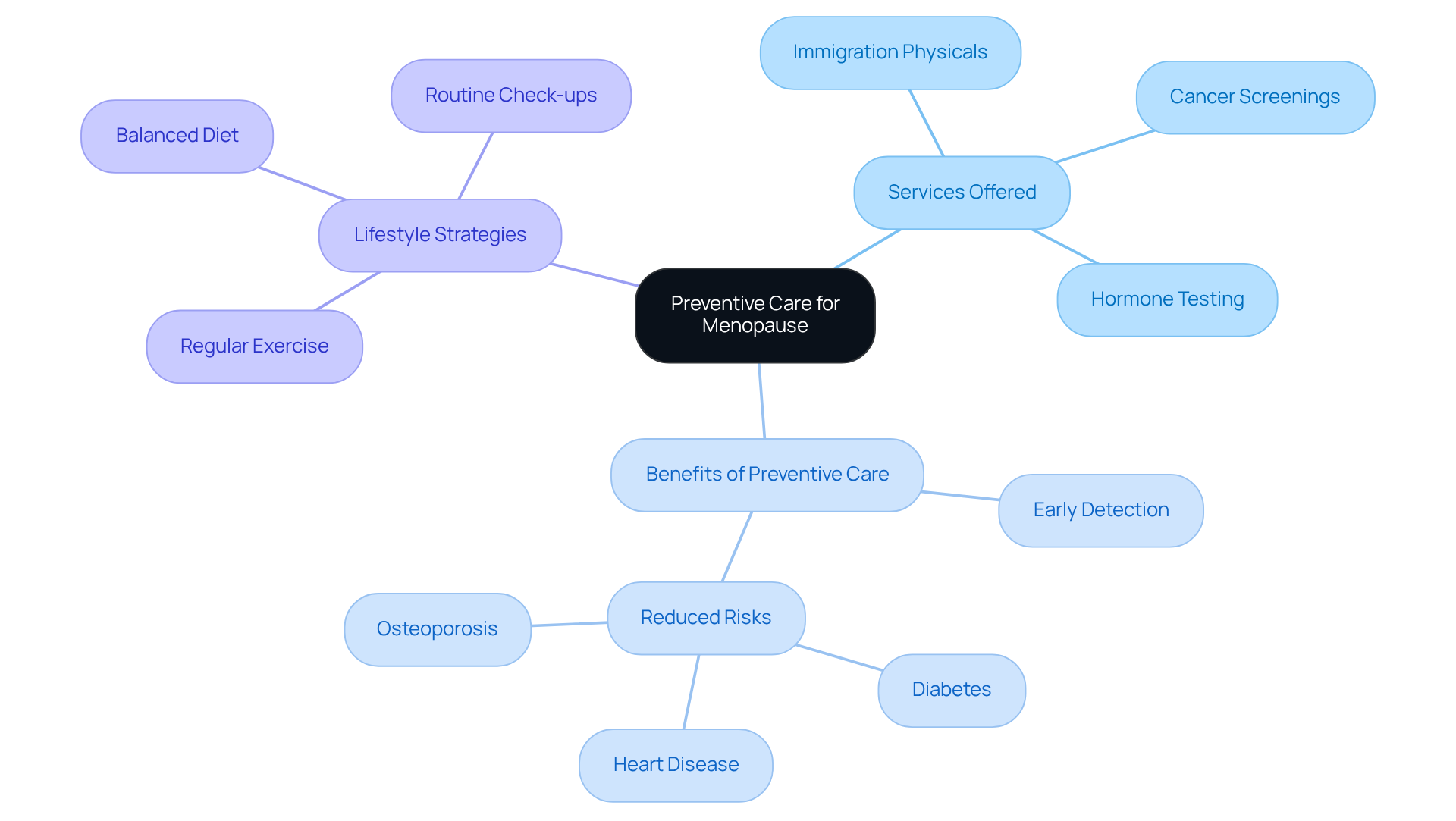 Start at the center with the main theme of preventive care, then explore the branches to see the services available, the benefits of taking preventive measures, and the lifestyle changes that can enhance health during menopause.