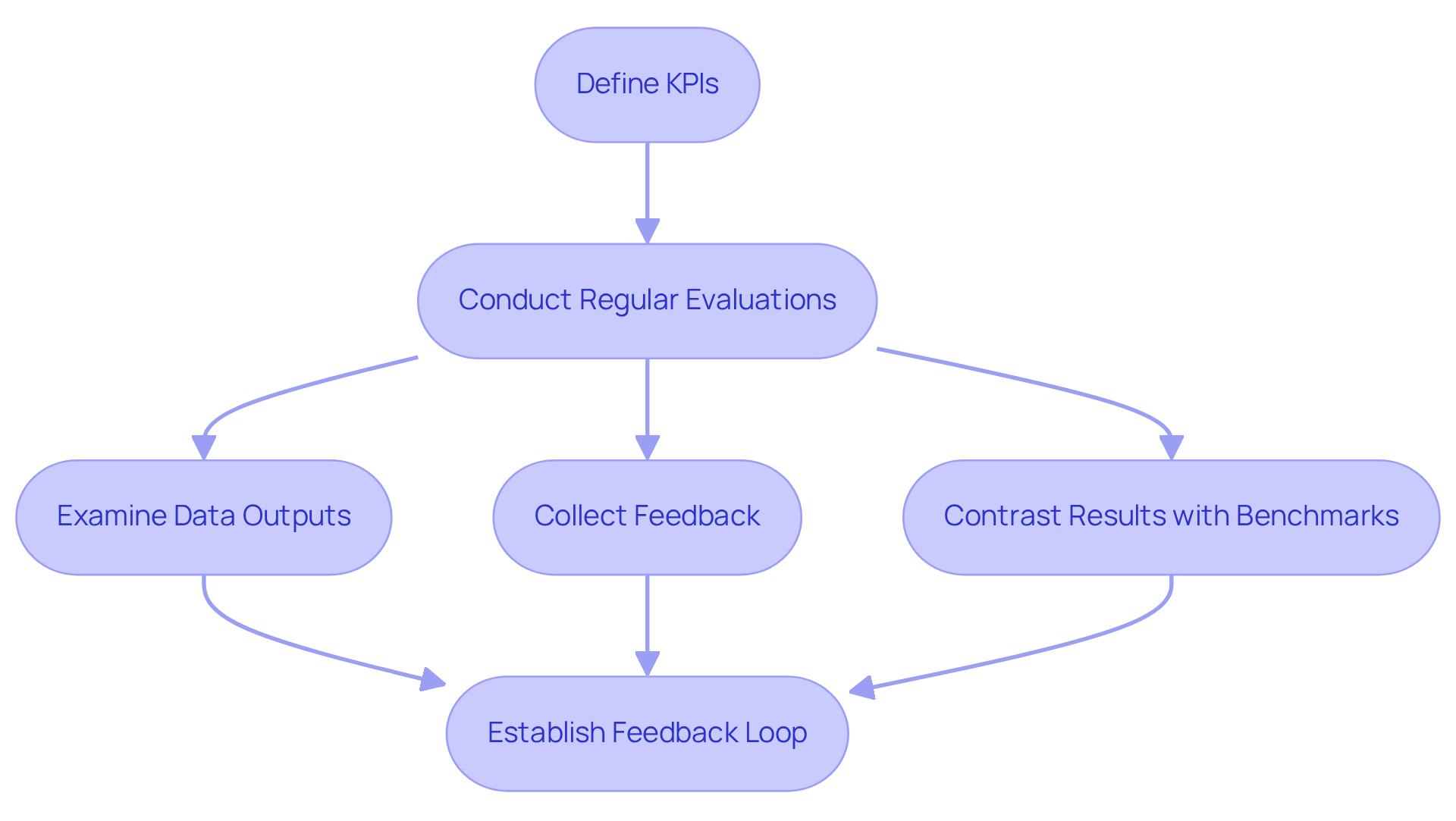 This flowchart outlines the steps to monitor and evaluate AI performance in clinical studies. Start with defining KPIs, then follow the arrows through evaluations and feedback loops to see how each step contributes to continuous improvement. This flowchart outlines the steps to monitor and evaluate AI performance in clinical studies. Start with defining KPIs, then follow the arrows through evaluations and feedback loops to see how each step contributes to continuous improvement.