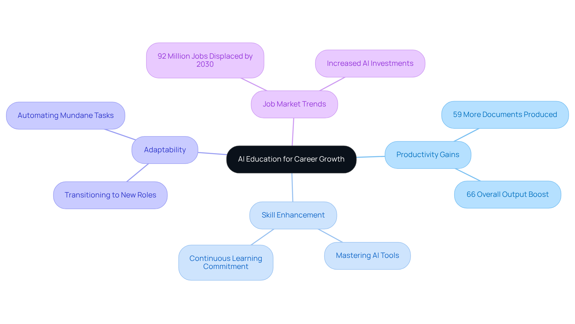 The central node represents AI education, while the branches illustrate its various benefits and impacts on career advancement. Each branch shows how AI skills can improve productivity, adaptability, and job market competitiveness. The central node represents AI education, while the branches illustrate its various benefits and impacts on career advancement. Each branch shows how AI skills can improve productivity, adaptability, and job market competitiveness.