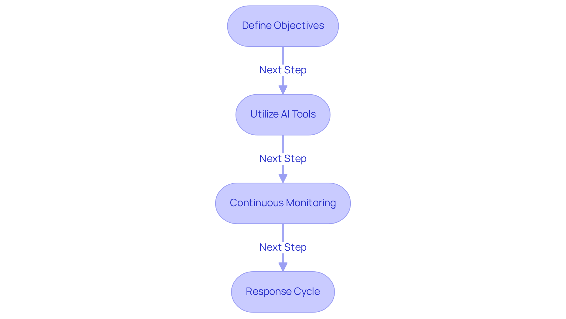 Each box represents a step in the automated goal setting process. Follow the arrows to see how each step leads to the next, helping teams achieve their performance goals.